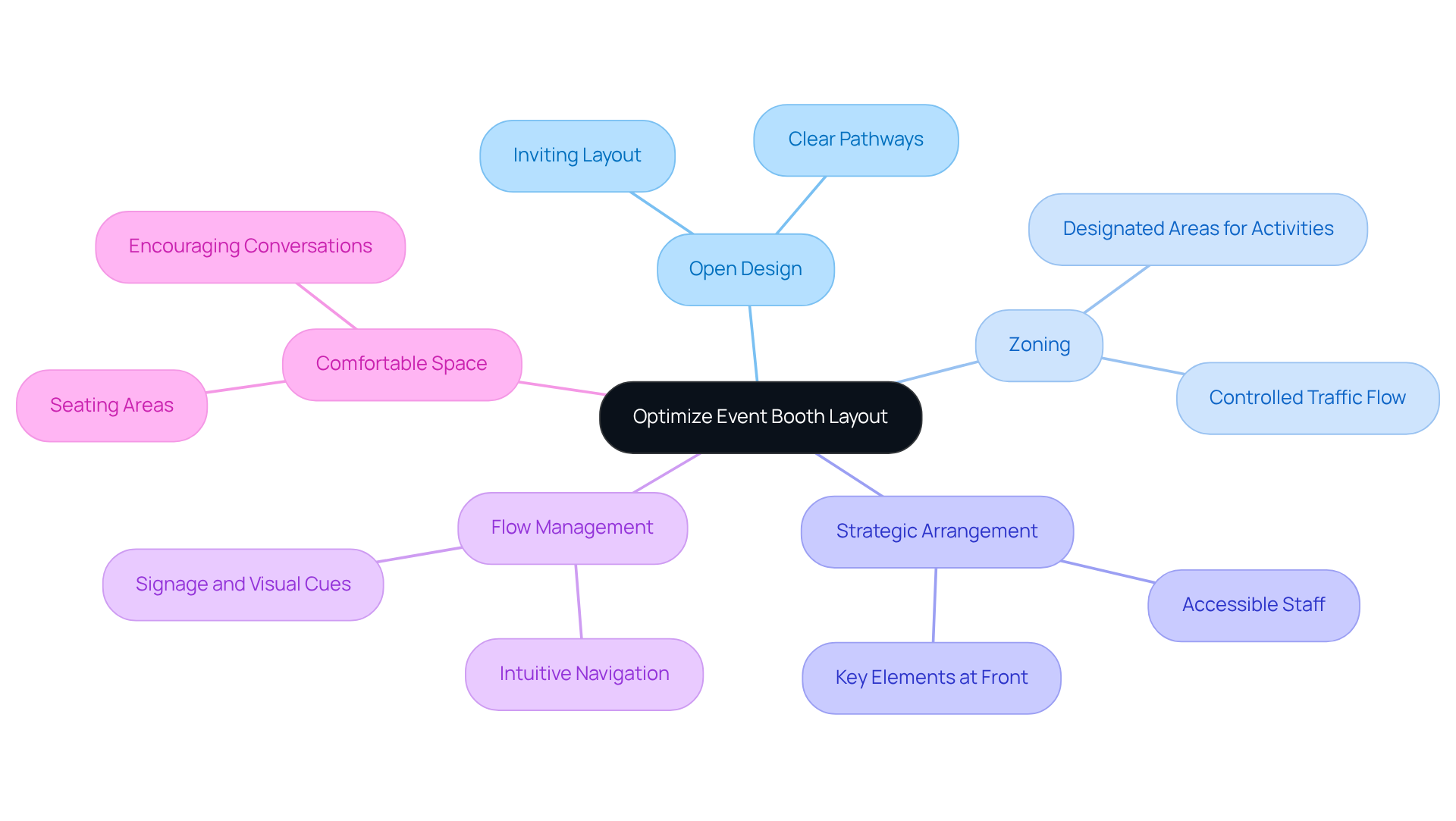 Start at the center with the main goal of optimizing the booth layout. Follow the branches to explore each strategy and see how they contribute to improving visitor flow and engagement. Start at the center with the main goal of optimizing the booth layout. Follow the branches to explore each strategy and see how they contribute to improving visitor flow and engagement.