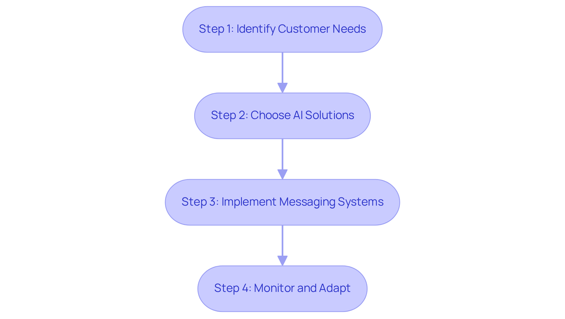 Each box represents a step in the process of using AI technology to enhance customer service. Follow the arrows to see how each step leads to the next, helping hotel managers create a more personalized experience for their guests.