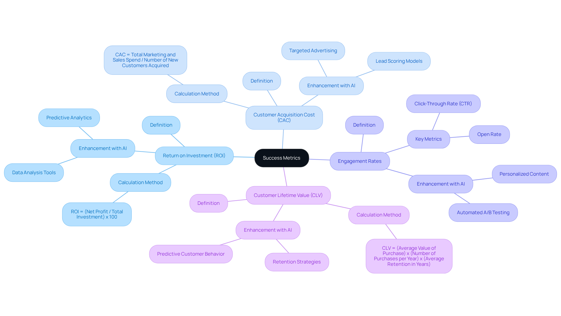 The central node represents the main topic of success metrics, while the branches show the key performance indicators that help measure advertising effectiveness. Each KPI is crucial for understanding how well your campaigns are performing.