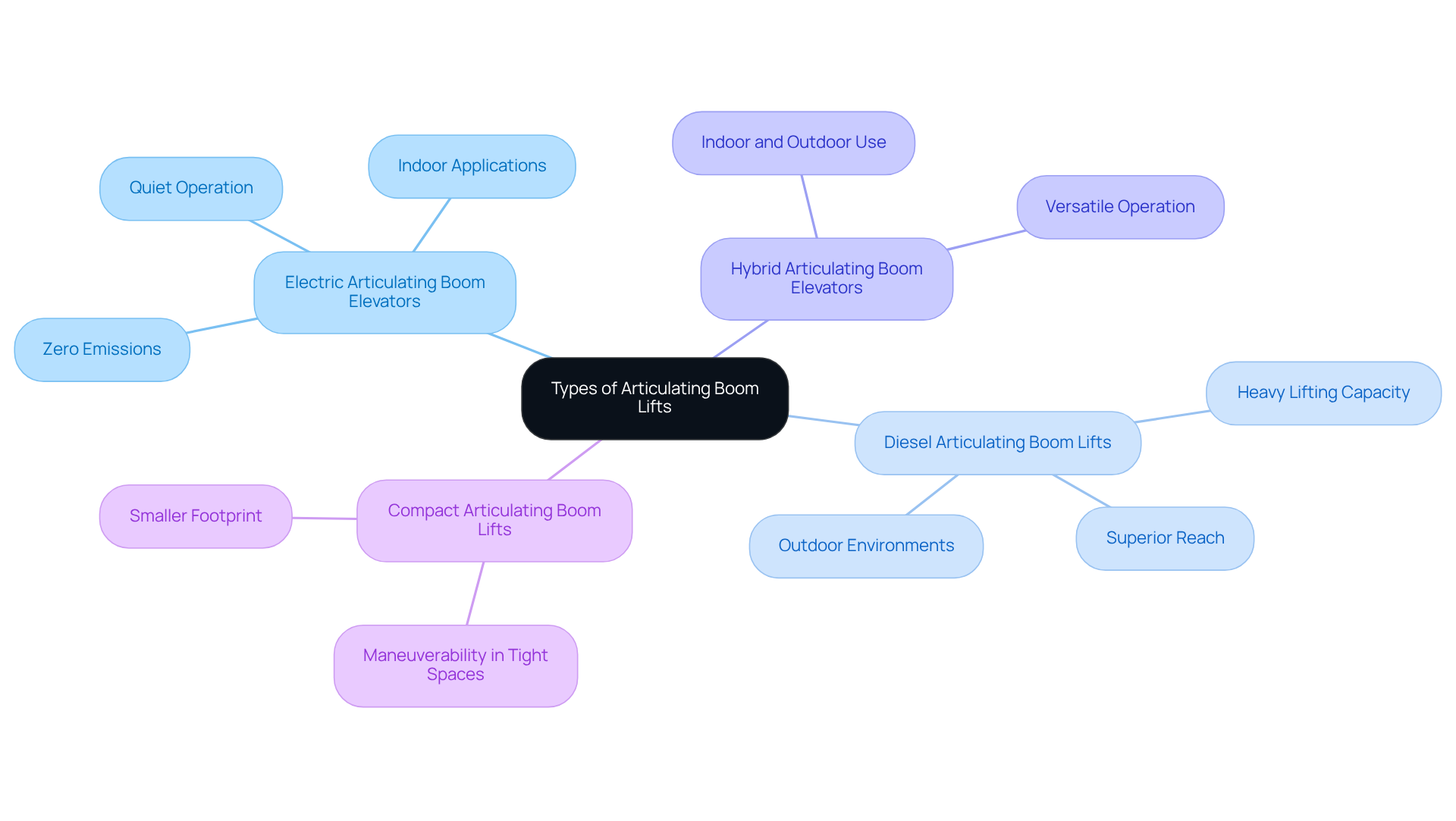 This mindmap starts with the main topic in the center and branches out to show different types of articulating boom lifts. Each branch represents a type, and the sub-branches provide additional details about their features and best uses. Follow the branches to explore the options available!