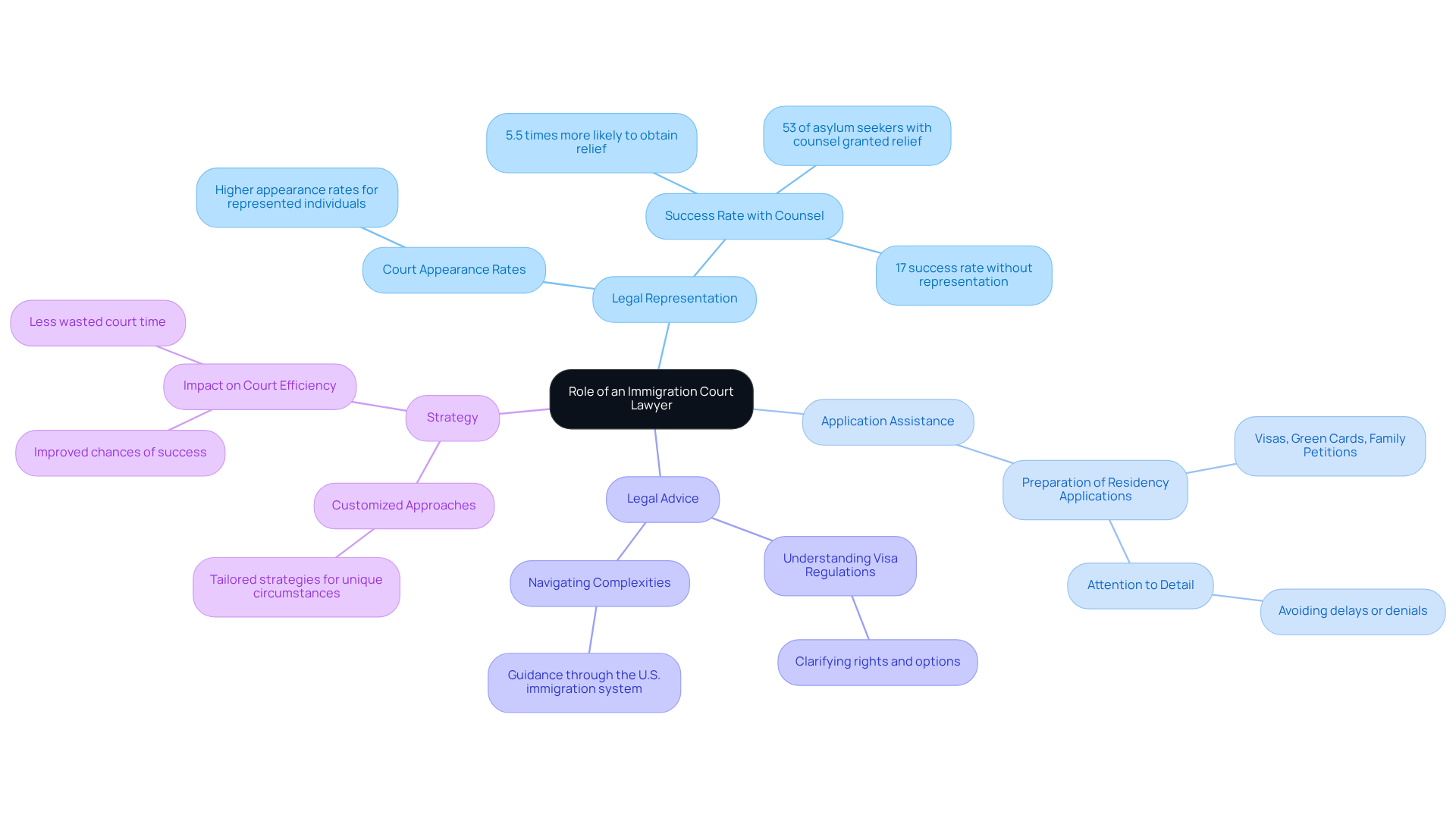 The central node represents the main role of the lawyer, while the branches show the different services they provide. Each sub-branch contains important details and statistics that highlight the significance of these services in the immigration process. The central node represents the main role of the lawyer, while the branches show the different services they provide. Each sub-branch contains important details and statistics that highlight the significance of these services in the immigration process.