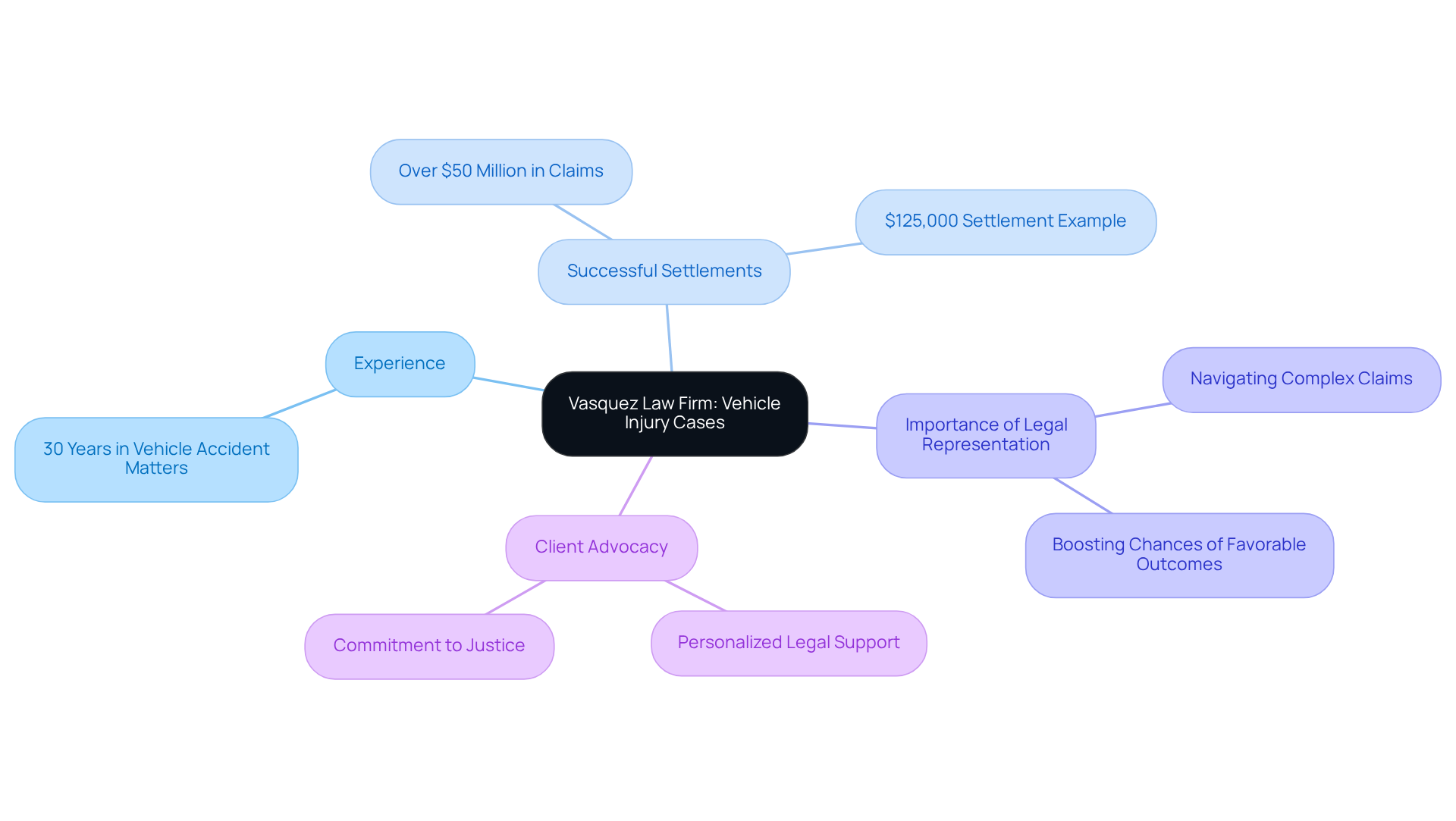 The central node represents the law firm's focus, while branches show their experience, success stories, and the critical role of having a knowledgeable attorney. Each branch highlights important aspects that contribute to their reputation and effectiveness.