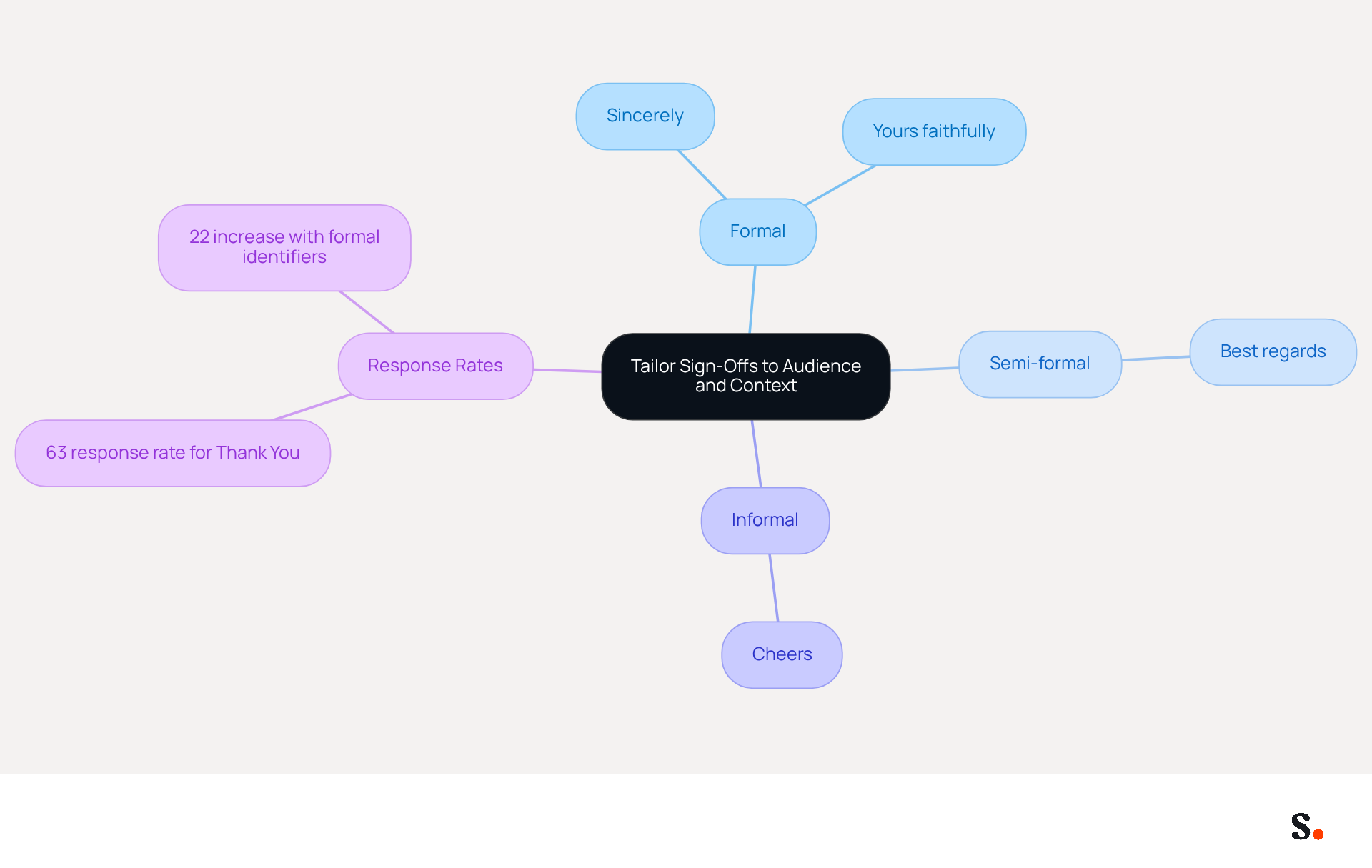 This mindmap shows how to customize your message sign-offs based on who you're writing to. Each branch represents a different type of sign-off, and the side notes highlight how certain phrases can improve response rates. Follow the branches to see which sign-off fits your situation best! This mindmap shows how to customize your message sign-offs based on who you're writing to. Each branch represents a different type of sign-off, and the side notes highlight how certain phrases can improve response rates. Follow the branches to see which sign-off fits your situation best!