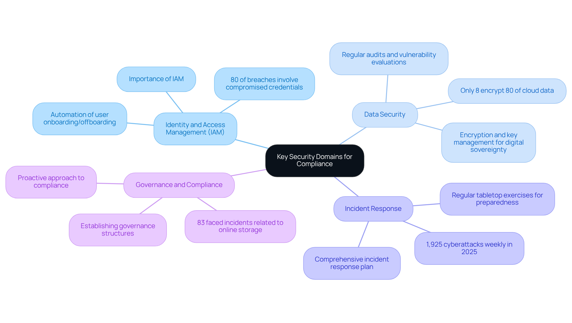 The central node represents the main focus on compliance, while each branch highlights a specific security domain. The subpoints provide additional insights and statistics that illustrate the importance of each area. The central node represents the main focus on compliance, while each branch highlights a specific security domain. The subpoints provide additional insights and statistics that illustrate the importance of each area.