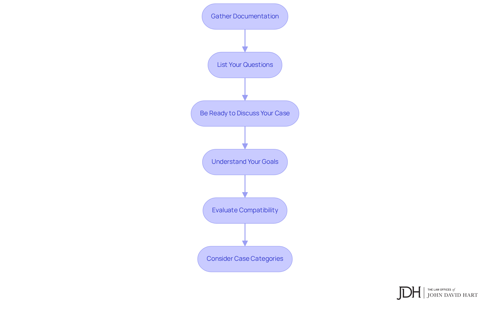 Follow the arrows from top to bottom to prepare for your consultation. Each box details a step to help you feel ready and informed, guiding you through the essential actions you need to take.