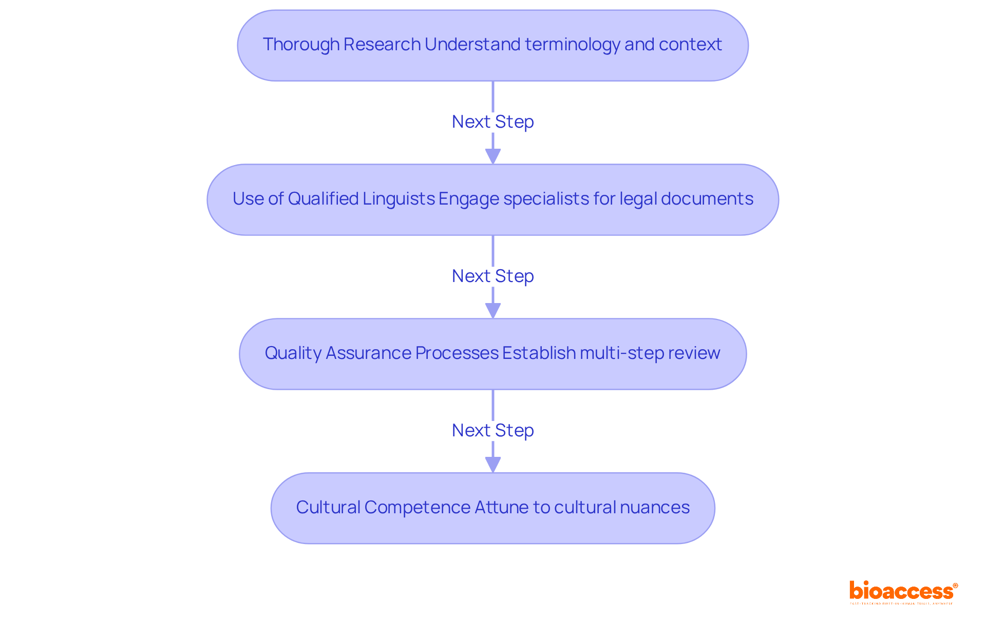 Each box represents a key practice for ensuring accurate translations. Follow the arrows to see how each step builds on the previous one, leading to better compliance and quality.