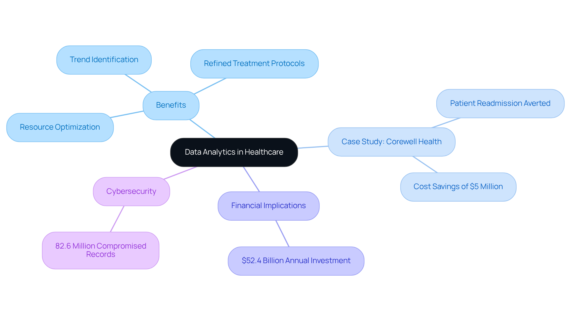 The central node represents the main topic, while the branches show different aspects of how data analytics impacts healthcare. Each sub-branch provides specific details, making it easy to see how everything connects. The central node represents the main topic, while the branches show different aspects of how data analytics impacts healthcare. Each sub-branch provides specific details, making it easy to see how everything connects.
