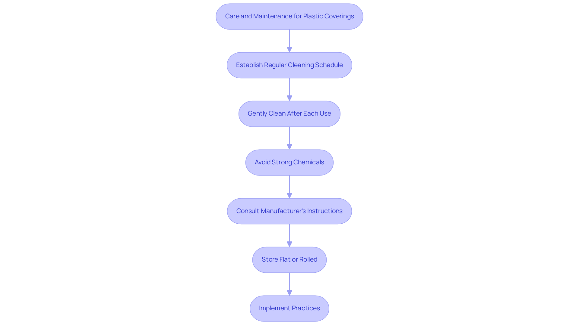 Follow the arrows to see the steps you need to take to keep your plastic coverings in great shape. Each step is important for ensuring they last longer and look good for your events.