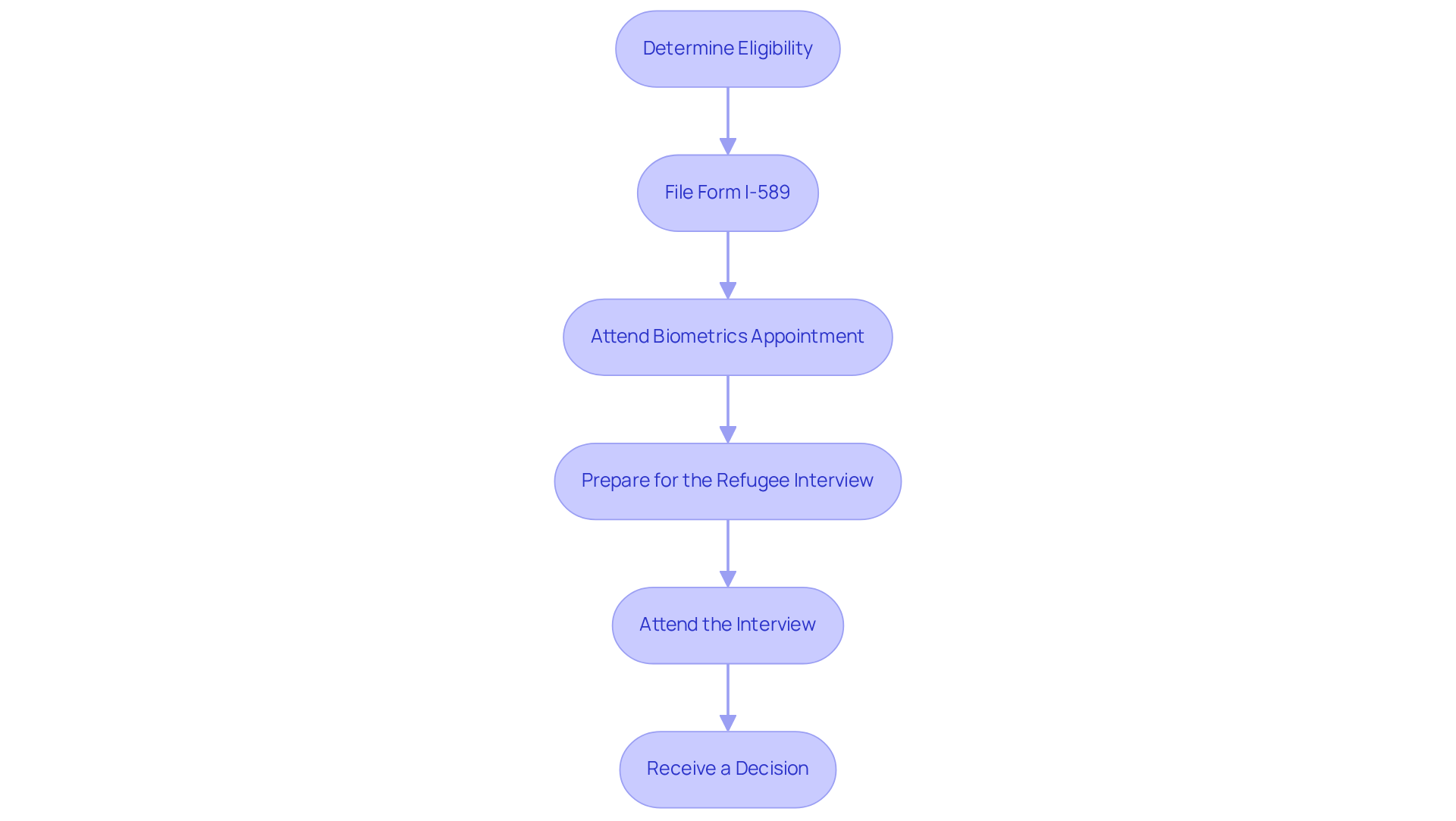 Each box represents a step you need to take in the asylum application journey. Follow the arrows to see how each step leads to the next, helping you navigate the process smoothly.