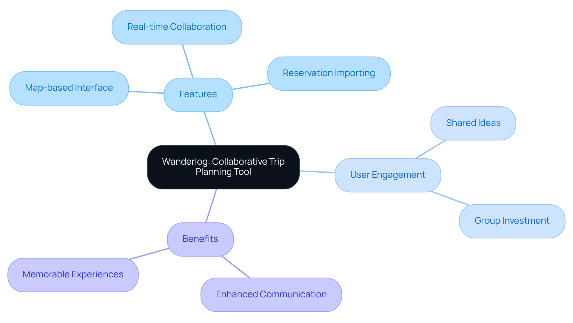 The central node represents Wanderlog, while the branches show its features, how it engages users, and the benefits it provides. Each color-coded branch helps you easily identify different aspects of the tool. The central node represents Wanderlog, while the branches show its features, how it engages users, and the benefits it provides. Each color-coded branch helps you easily identify different aspects of the tool.