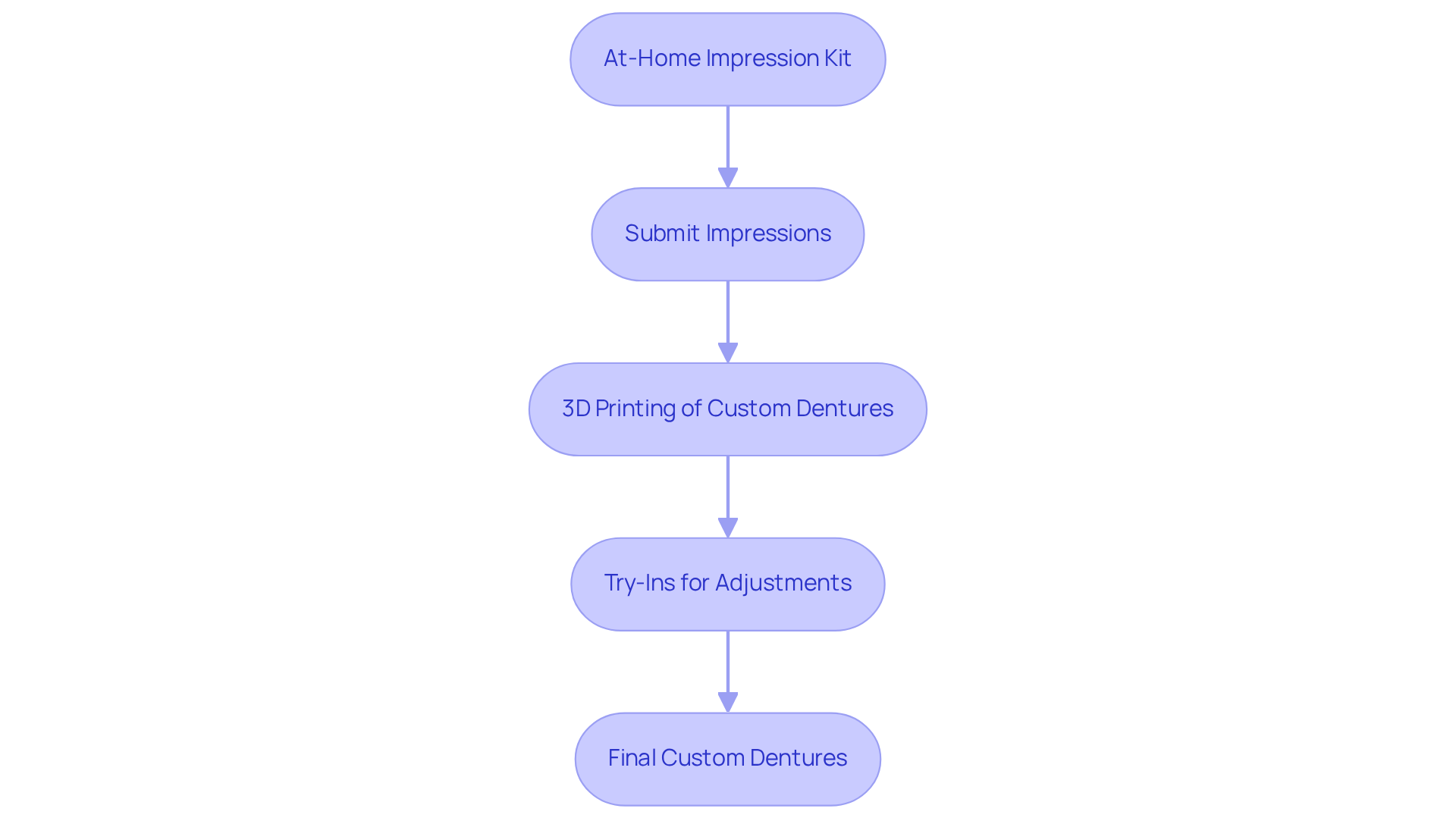 Each box represents a step in the journey to get your custom dentures. Follow the arrows to see how you can easily obtain your dental prosthetics without lengthy visits. Each box represents a step in the journey to get your custom dentures. Follow the arrows to see how you can easily obtain your dental prosthetics without lengthy visits.