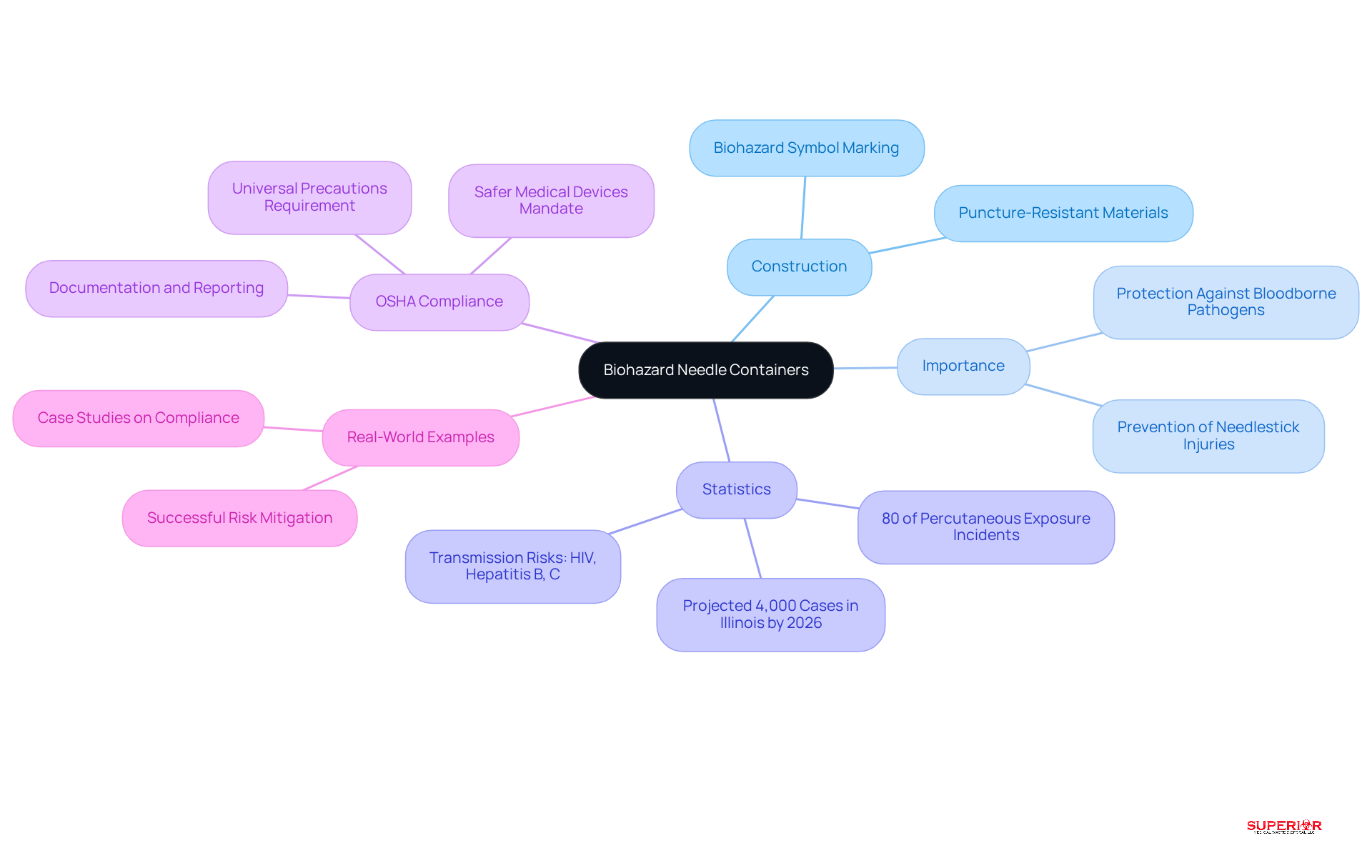 The central node represents the main topic, while the branches show different aspects related to biohazard needle containers. Each branch provides more detail, helping you understand why these containers are crucial for safety in healthcare.