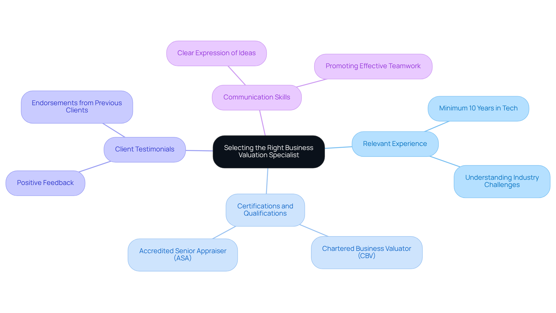 Start at the center with the main topic, then follow the branches to explore each important factor in selecting a valuation expert. Each branch highlights a key area to consider, helping you understand what to look for in a specialist.