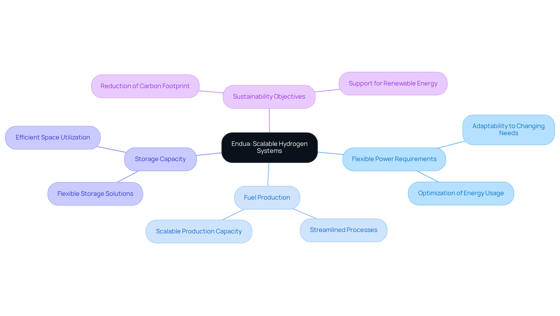 The central node represents Endua's main focus, while the branches show how different aspects of their technology contribute to flexible and sustainable energy solutions for fleets.