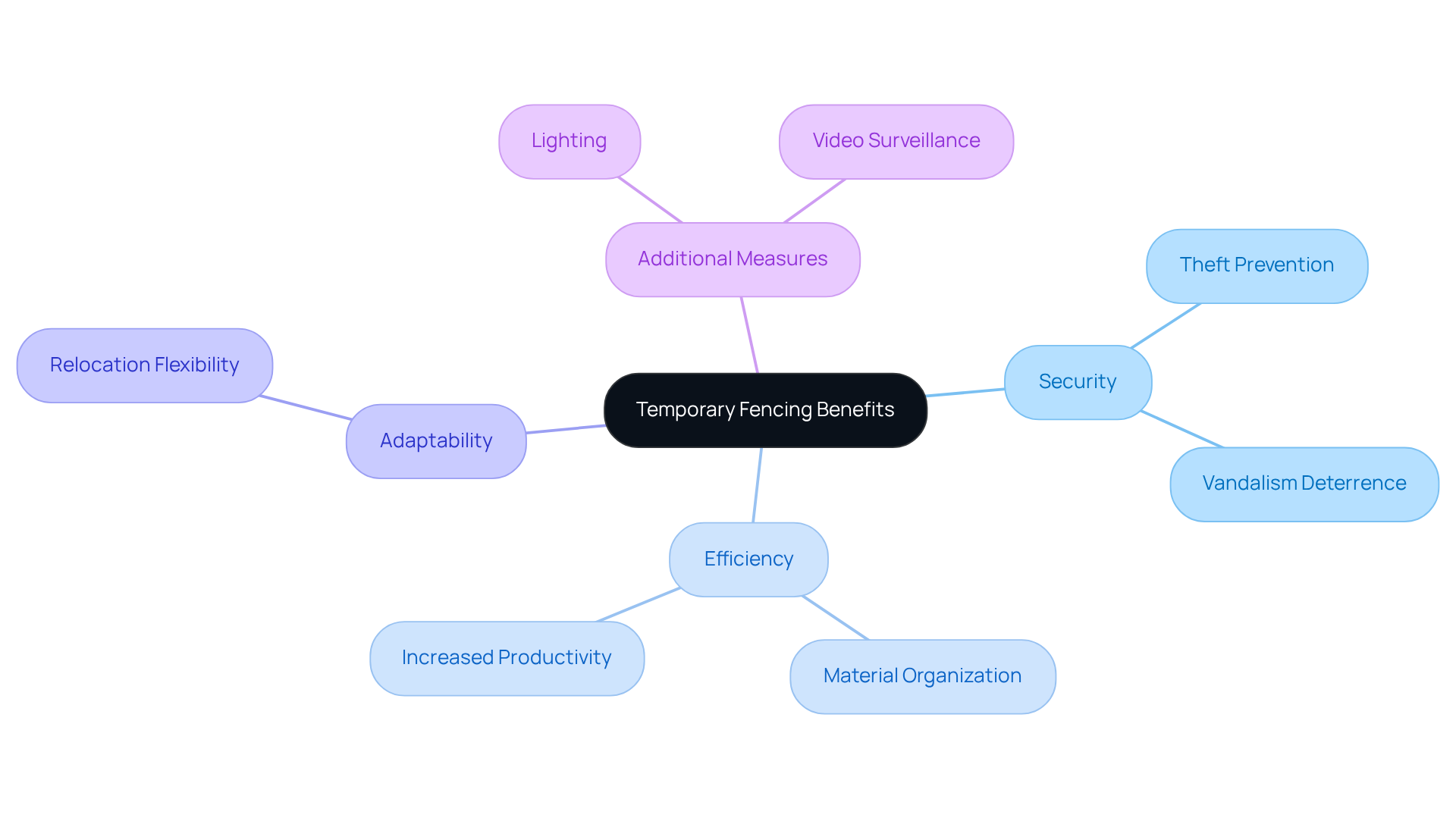 This mindmap shows how temporary fencing enhances security and efficiency at construction sites. Each branch represents a key benefit, and the sub-branches detail specific aspects related to that benefit. Follow the branches to understand how these elements connect and contribute to a successful construction project.