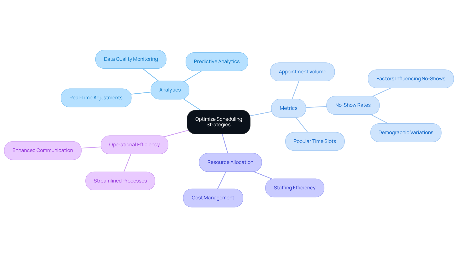 Start at the center with the main goal of optimizing scheduling. Follow the branches to explore different strategies and metrics that can help improve efficiency and resource management.