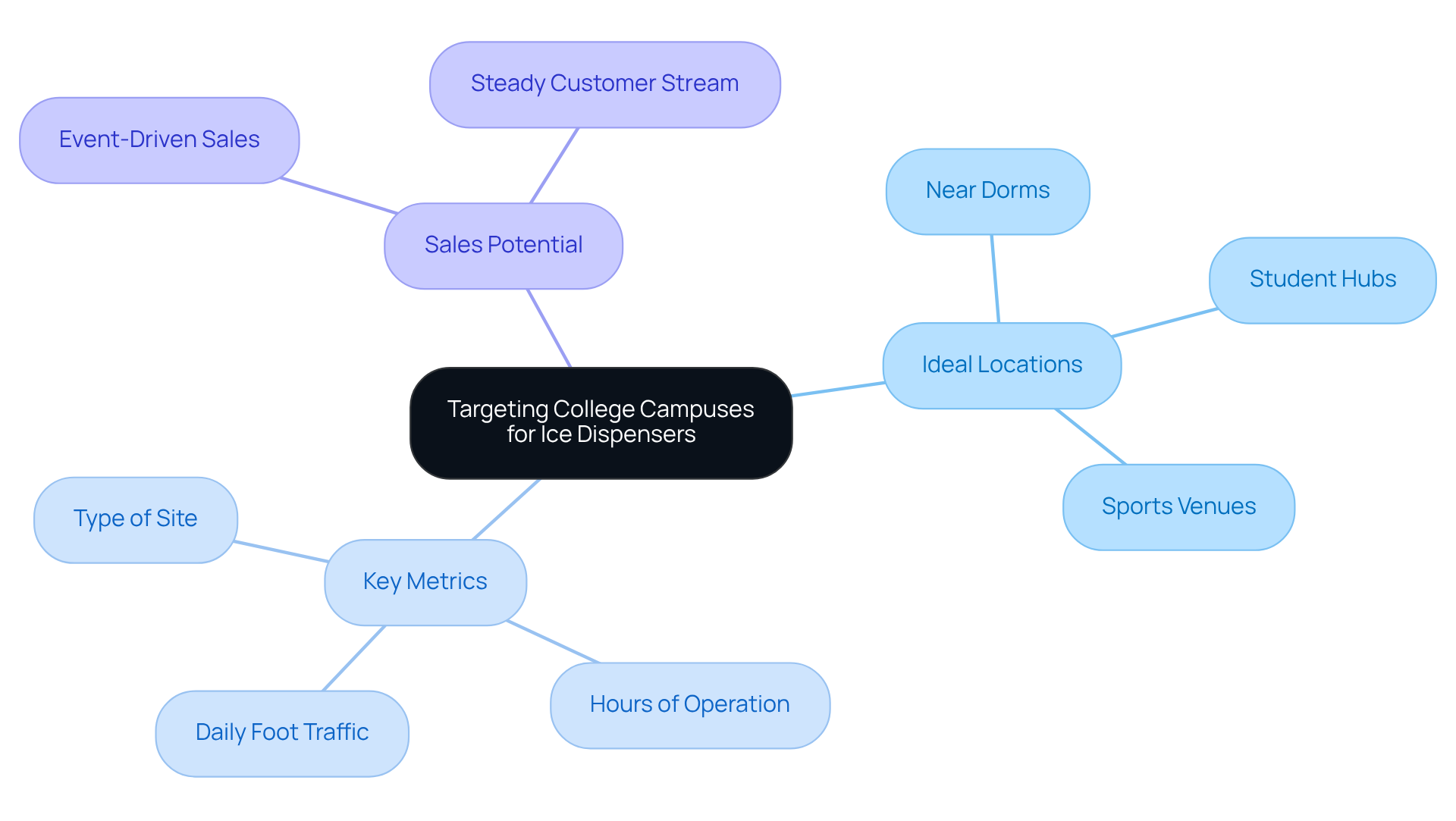 The central idea focuses on placing ice dispensers on campuses, with branches showing where to place them, what metrics to consider, and how these lead to better sales.