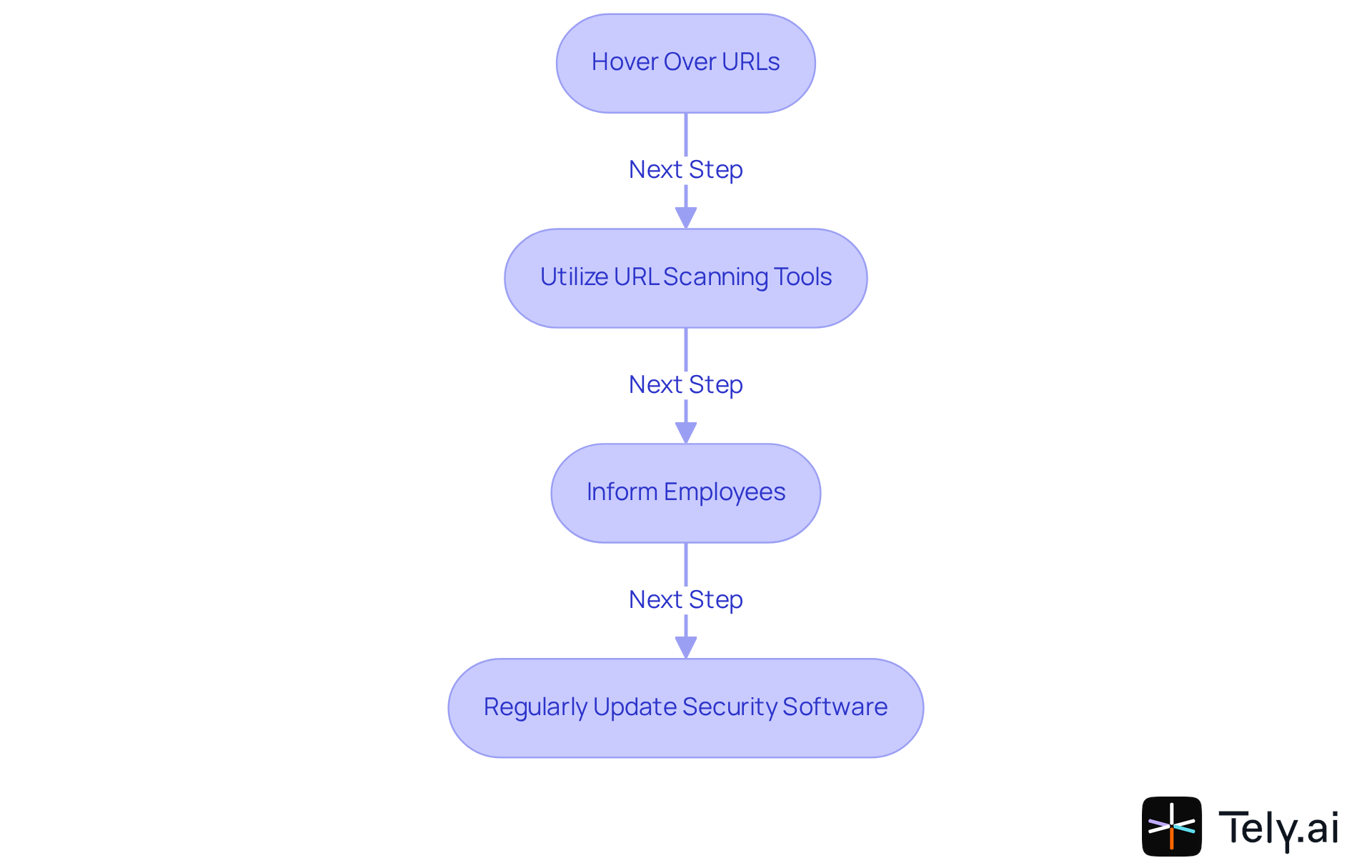 Each box represents a step to improve link verification. Follow the arrows to see the recommended actions organizations should take to enhance their security against phishing and other threats. Each box represents a step to improve link verification. Follow the arrows to see the recommended actions organizations should take to enhance their security against phishing and other threats.