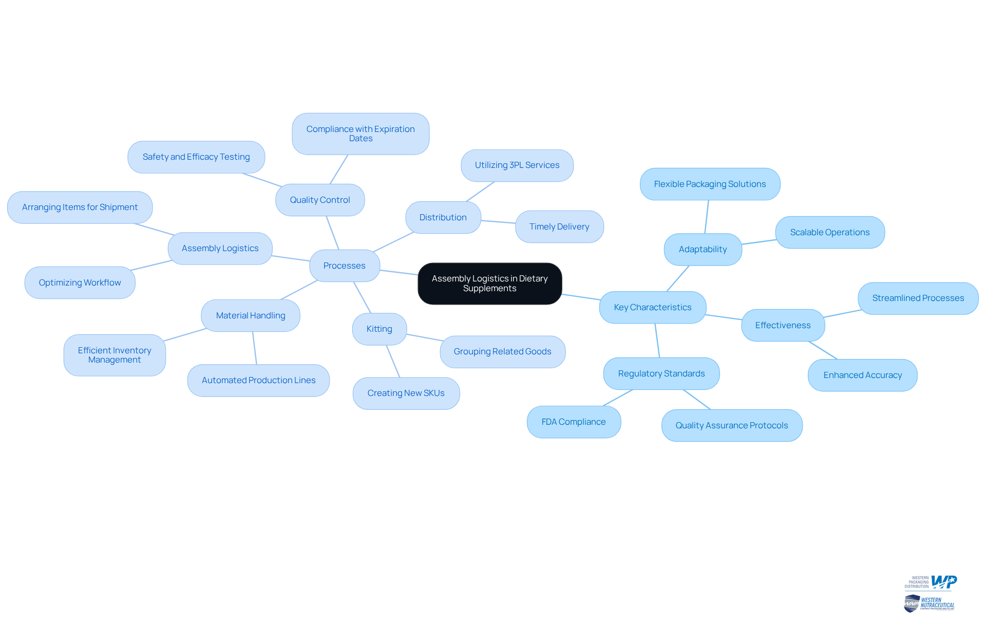The central node represents assembly logistics, with branches showing key traits and processes. Follow the branches to explore how characteristics connect to the various logistical processes in the dietary supplement industry.