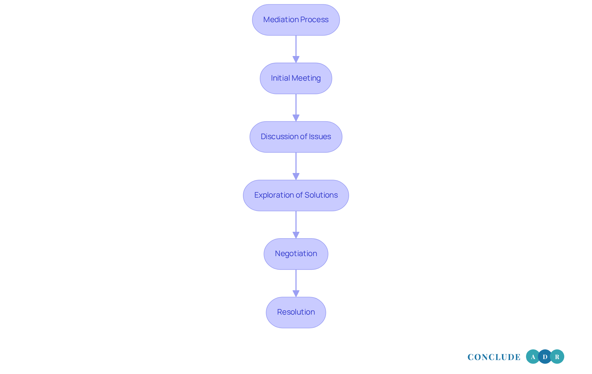 Each step represents a part of the mediation journey - follow the arrows to see how discussions evolve into resolutions that respect everyone's needs.