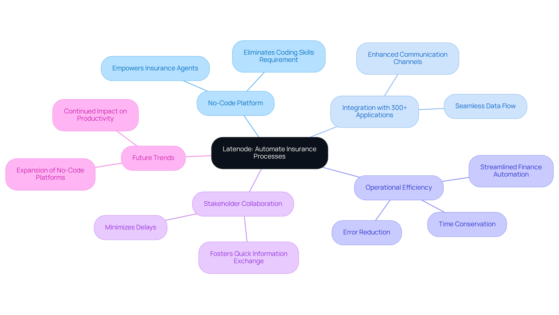 The central node represents Latenode's automation capabilities, while the branches illustrate the various aspects that contribute to enhancing insurance processes. Each branch and sub-branch highlights specific features or benefits, making it easy to see how they connect.