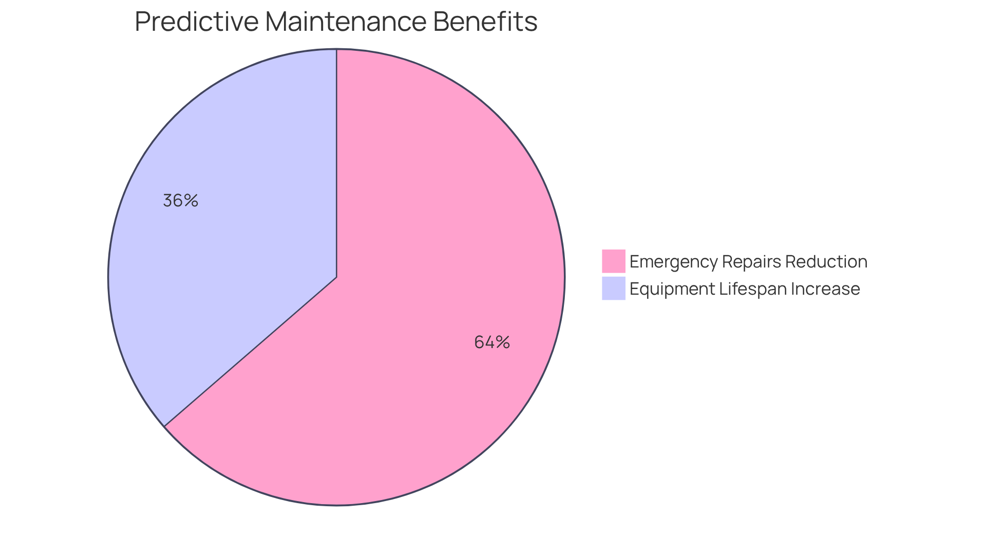The chart shows how much predictive maintenance has improved emergency repairs and equipment lifespan in healthcare facilities. The blue slice shows the reduction in emergency repairs, while the green slice indicates the increase in equipment lifespan.