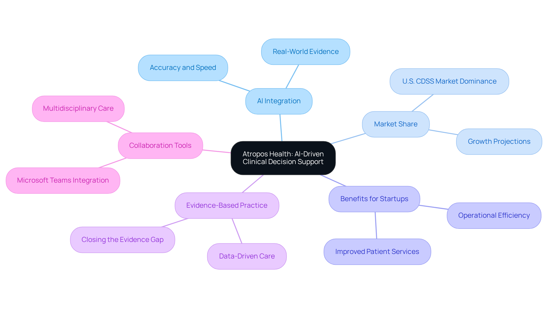 The central node represents Atropos Health's focus on AI in healthcare. Each branch shows a different aspect of how AI impacts clinical decision-making, from market trends to specific tools that enhance collaboration.