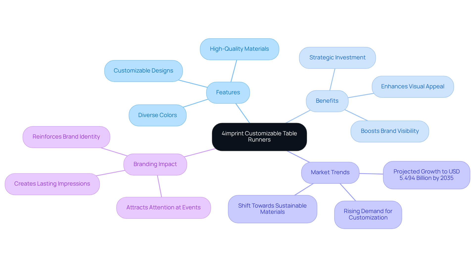 This mindmap shows how 4imprint's table runners can enhance branding. Each branch highlights important features and benefits, helping you understand why these products are valuable for events.
