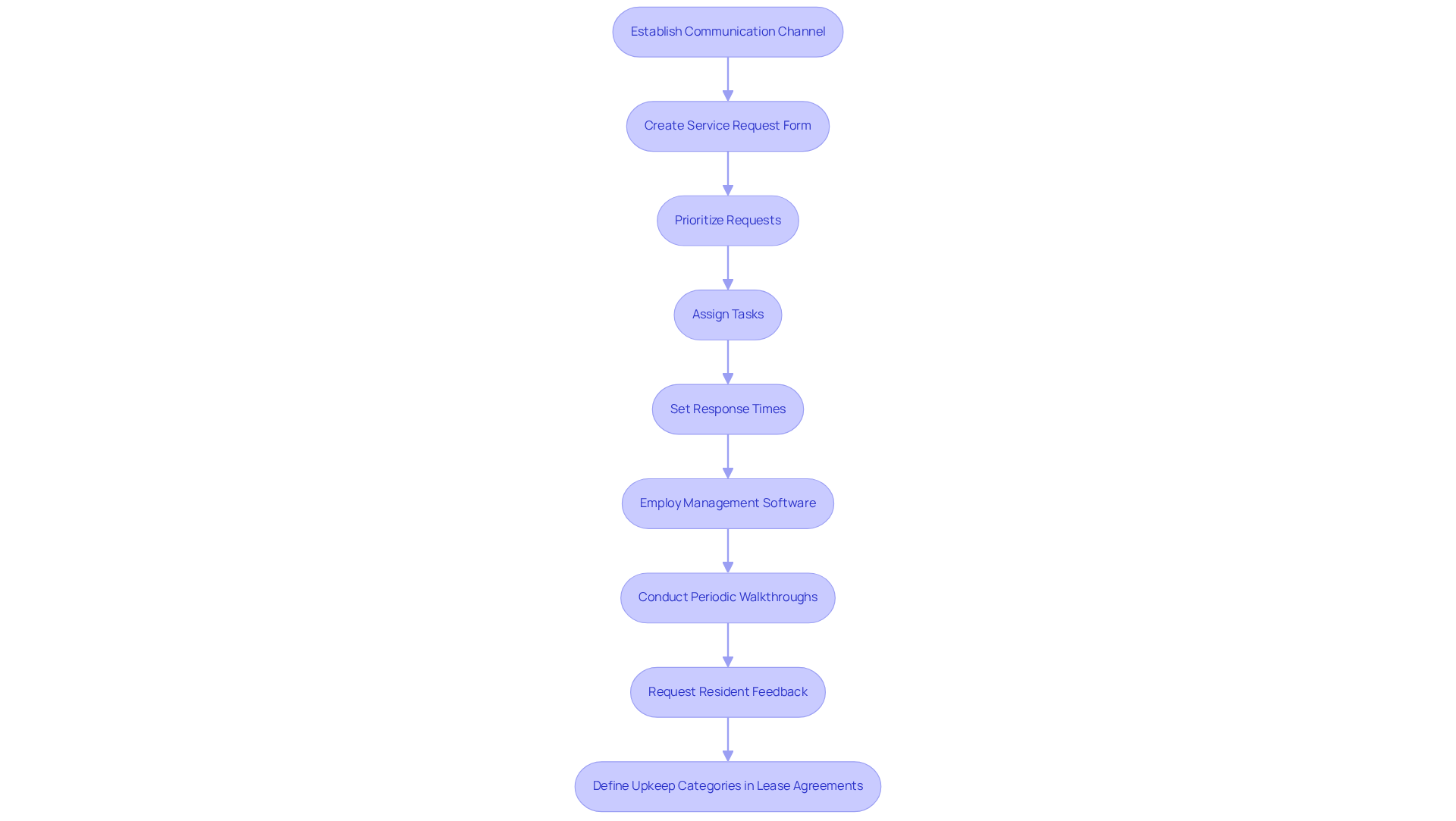 Each box represents a step in the maintenance process. Follow the arrows to see how each step connects to the next, guiding property owners through effective reactive maintenance.
