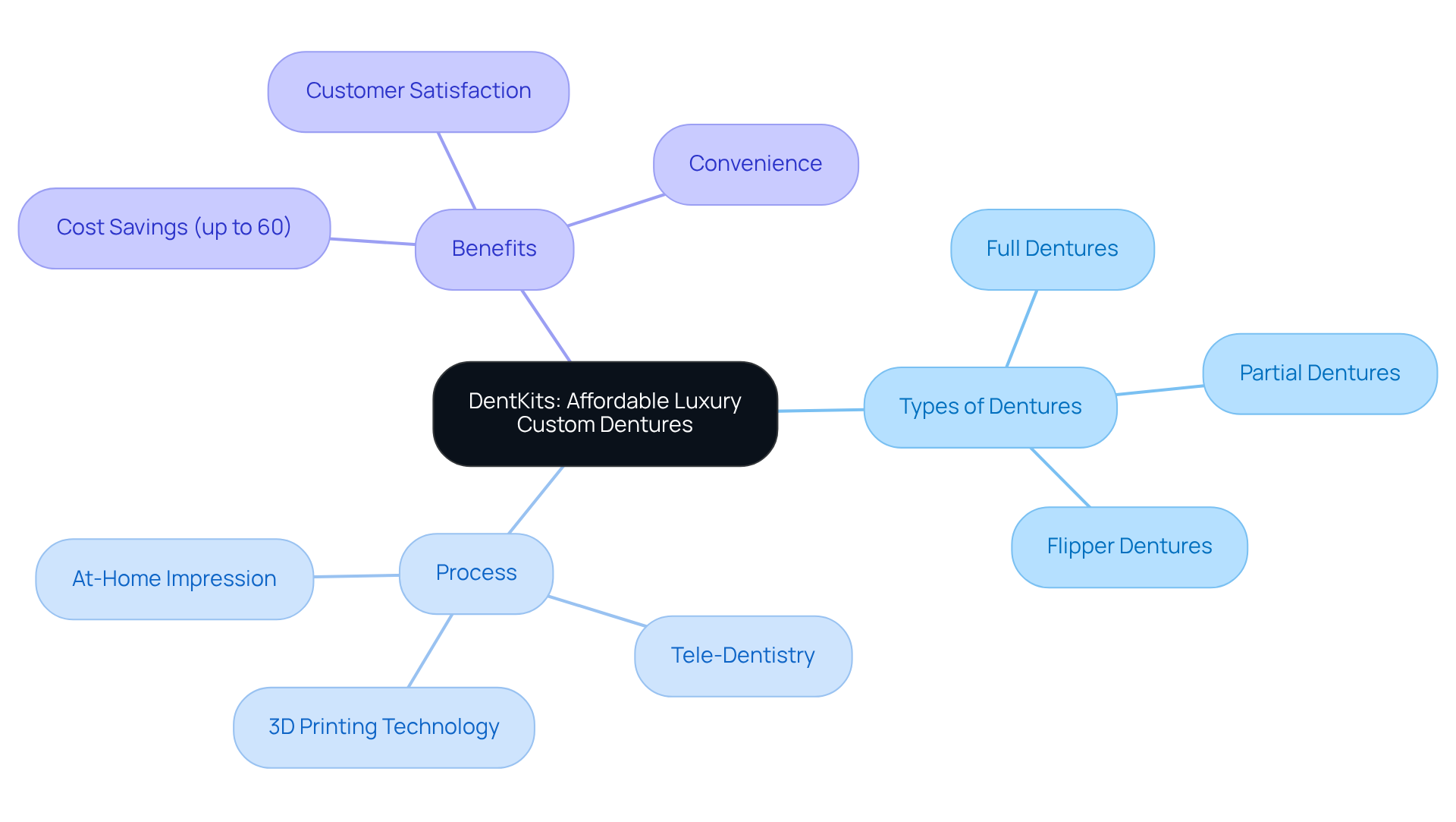 This mindmap outlines DentKits and its offerings. Each branch represents a key aspect of their service: types of dentures, the process of acquiring them, and the benefits you get. Explore each branch to see how DentKits simplifies dental care!