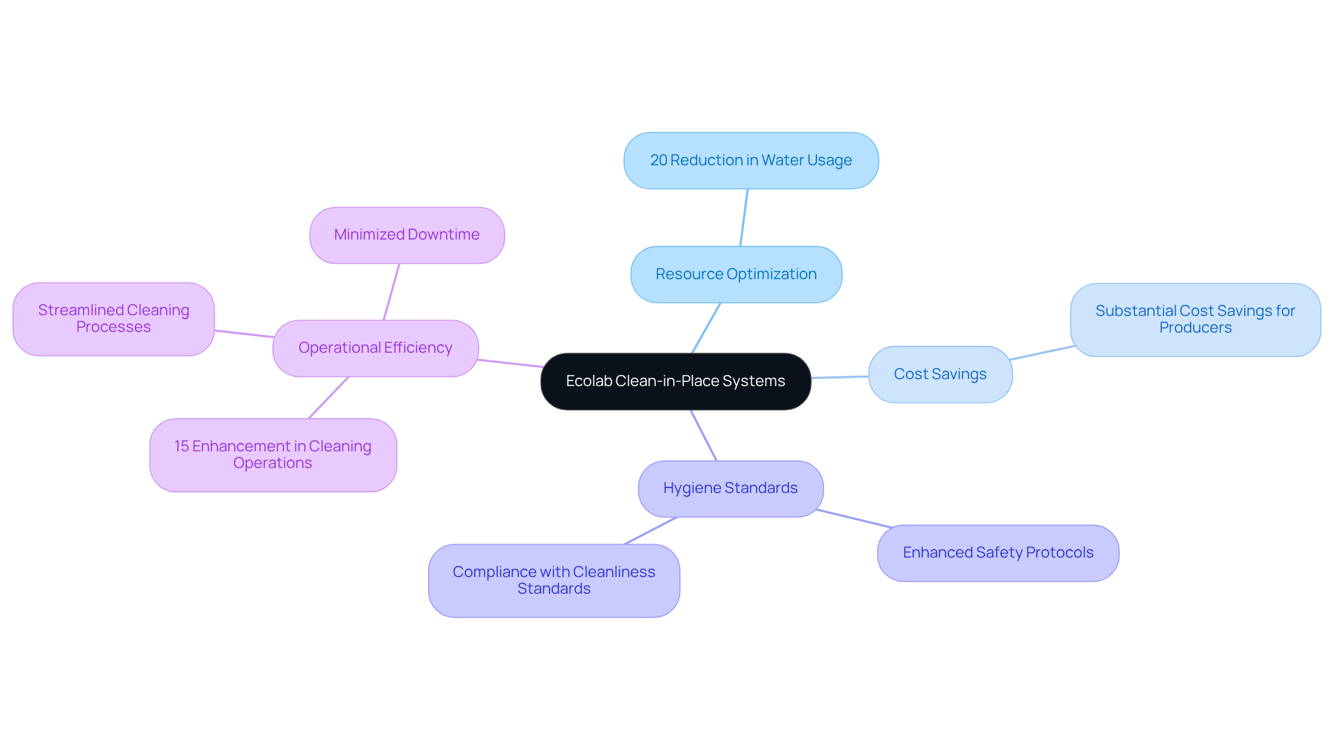 The central node represents Ecolab's systems, while the branches show the key benefits. Each sub-branch provides specific details, helping you understand how these systems contribute to food safety and efficiency.