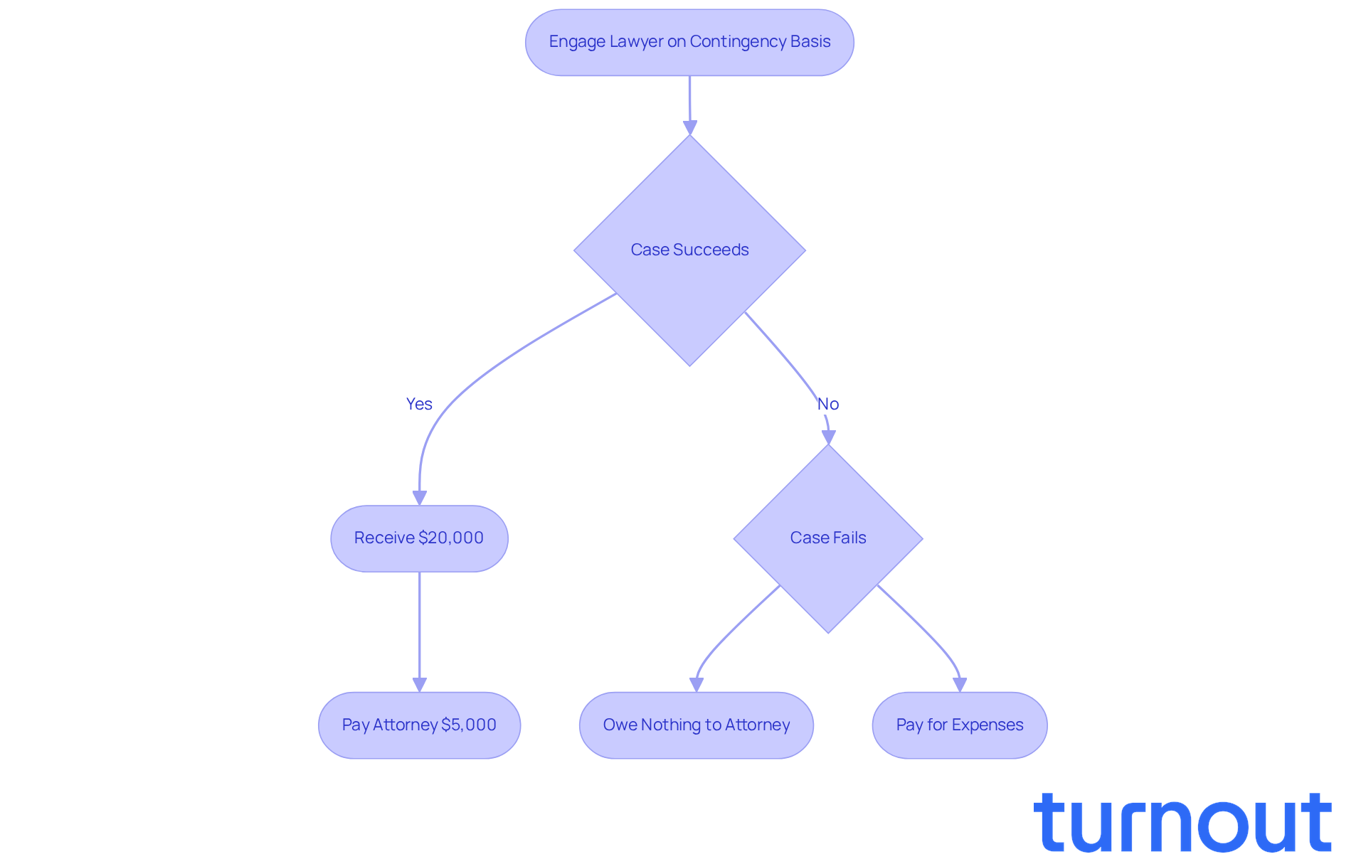 This flowchart shows how contingency fees work. If your case is successful, you pay a fee based on the awarded amount. If not, you owe nothing to the attorney, but you may still have to cover some costs. This flowchart shows how contingency fees work. If your case is successful, you pay a fee based on the awarded amount. If not, you owe nothing to the attorney, but you may still have to cover some costs.