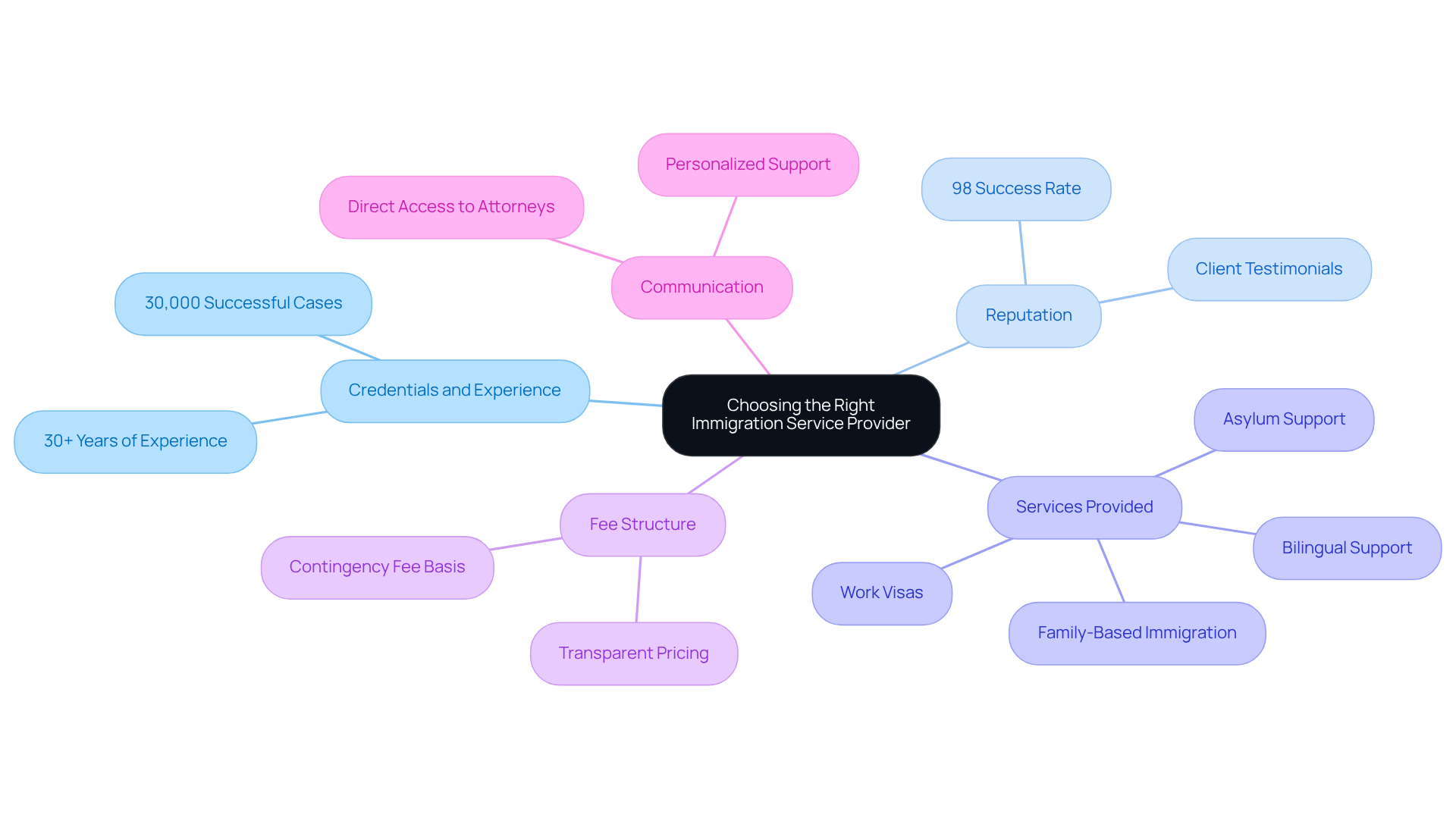 This mindmap helps you visualize the important factors to consider when selecting an immigration service provider. Each branch represents a key consideration, and the sub-branches provide more details about what to look for, especially regarding the Vasquez Law Firm's strengths. This mindmap helps you visualize the important factors to consider when selecting an immigration service provider. Each branch represents a key consideration, and the sub-branches provide more details about what to look for, especially regarding the Vasquez Law Firm's strengths.
