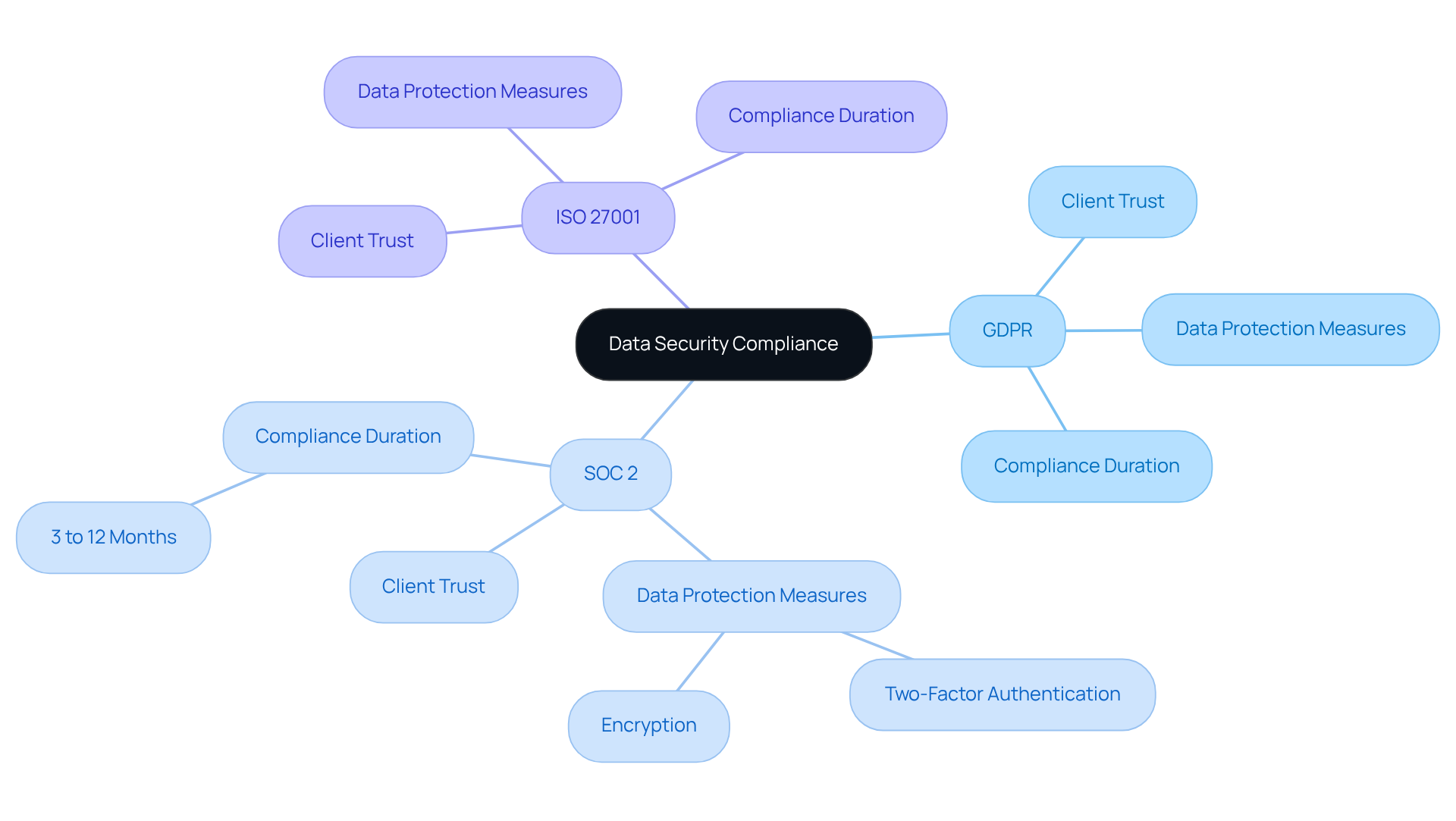 The central node represents the main theme of data security compliance, while the branches illustrate key standards and their effects on client trust and business operations. Follow the branches to explore how each standard contributes to a secure data environment.