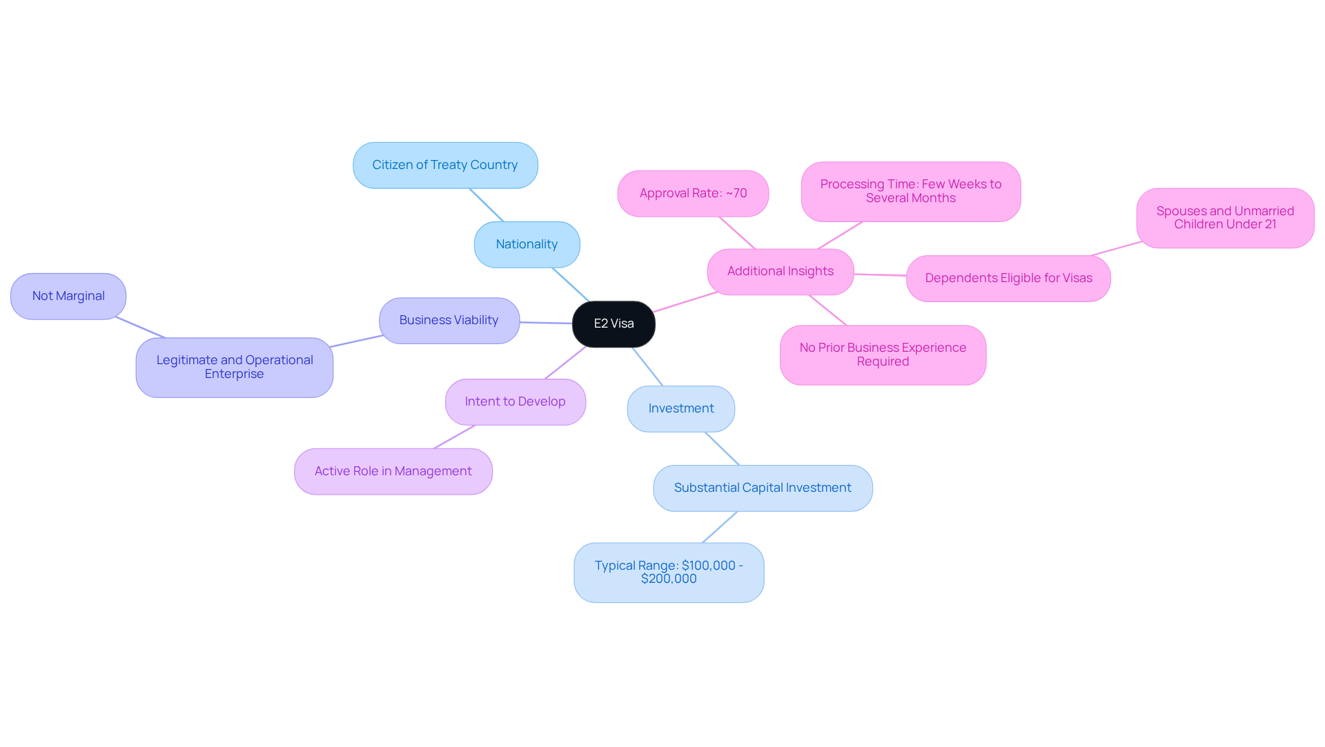 The center represents the E2 Visa, and each branch shows a key eligibility requirement. Follow the branches to understand what you need to qualify for this visa.