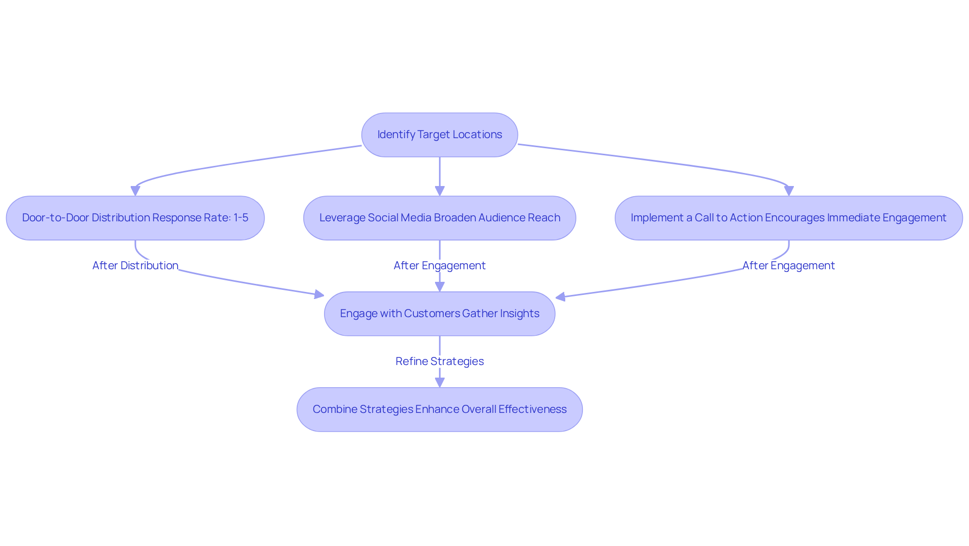 Each box represents a step in your distribution strategy. Follow the arrows to see how each method connects to effectively engaging potential customers.