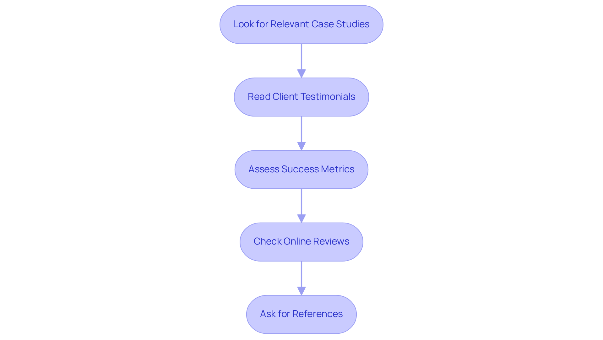 Each box represents a step you should take to evaluate case studies and testimonials. Follow the arrows to see the order in which to approach each step for the best insights. Each box represents a step you should take to evaluate case studies and testimonials. Follow the arrows to see the order in which to approach each step for the best insights.