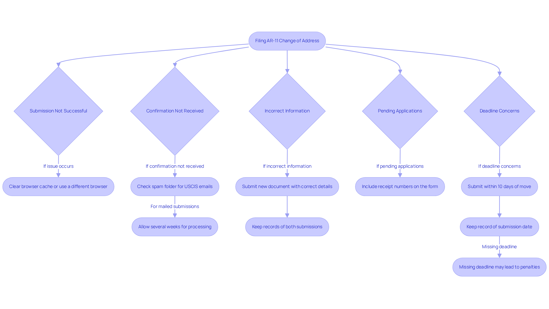 Follow the arrows from the starting point to see what issues you might face while filing the AR-11, and what steps you can take to resolve them. Each branch leads to practical solutions, making it easy to navigate the process.