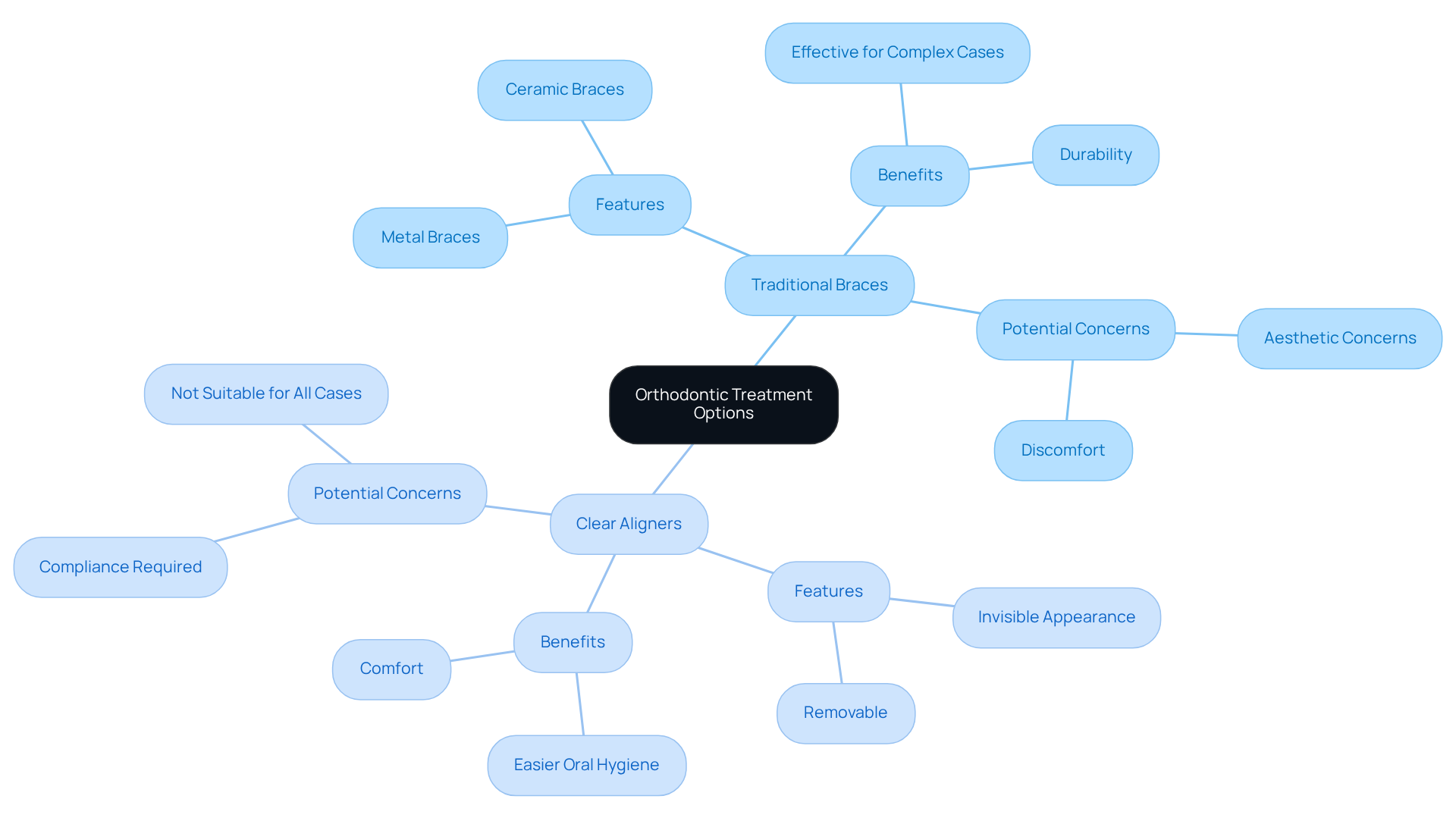 The center represents the main topic of orthodontic treatments. The branches show the two main types of options available, and the sub-branches provide more details about each type. This helps parents understand the choices they have and what to consider for their child's orthodontic care.
