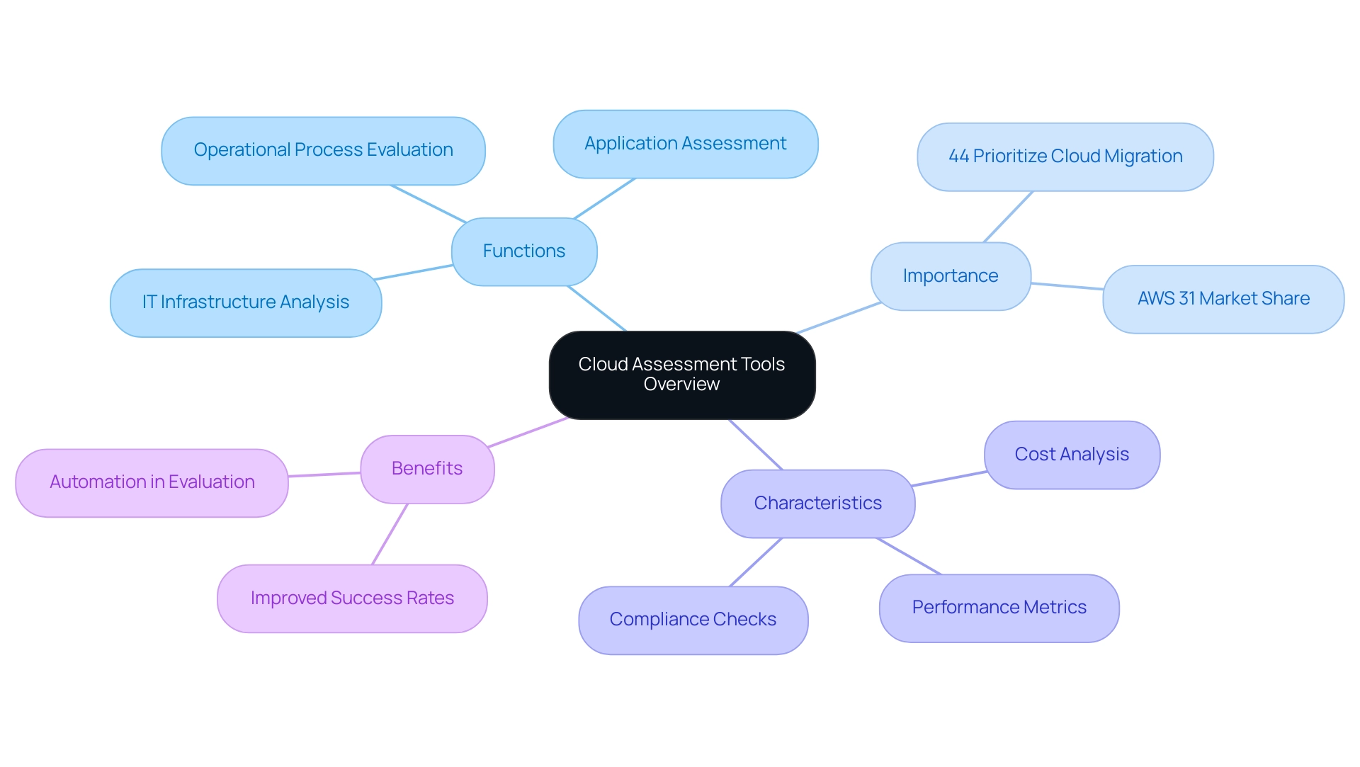 The central node represents the overall overview of cloud assessment tools, with branches indicating their functions, importance, characteristics, and benefits, each color-coded for clarity.