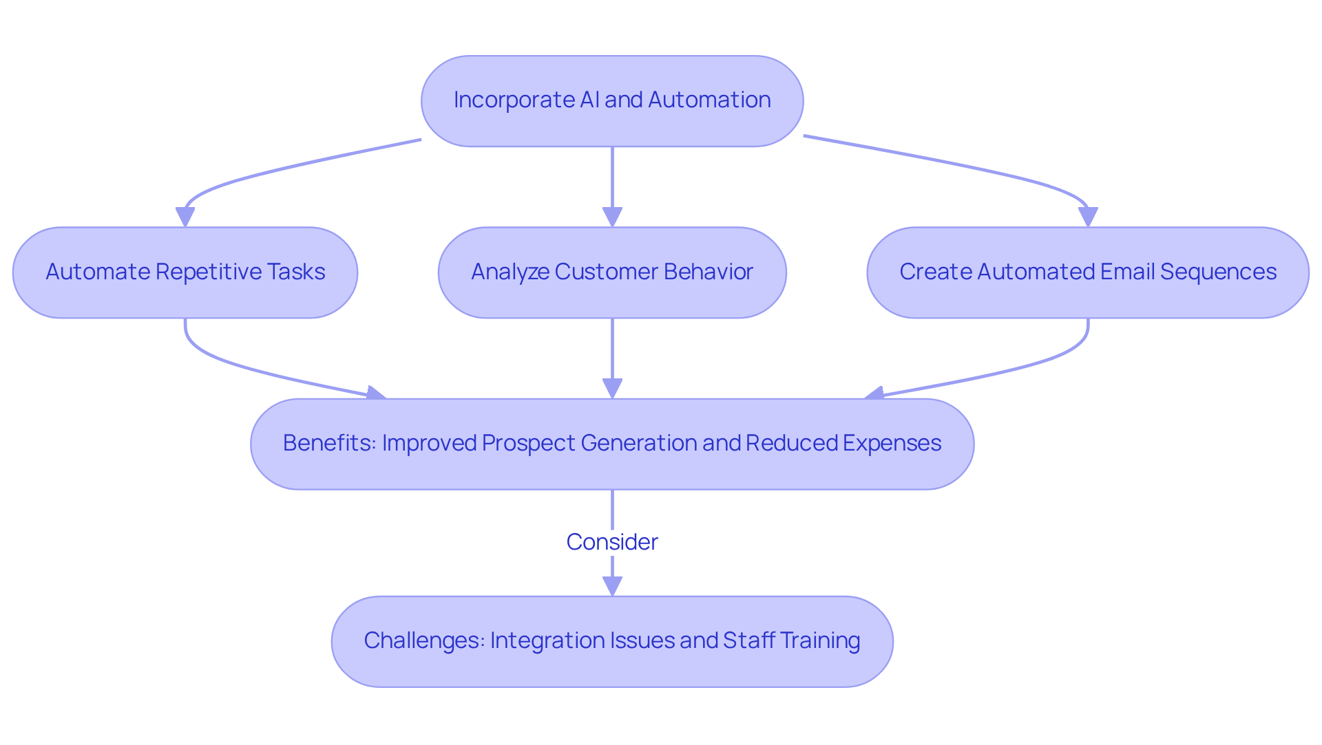 Follow the arrows to see how integrating AI can improve your outreach process. Each step shows a key action or benefit, while the challenges remind you of what to consider during implementation.