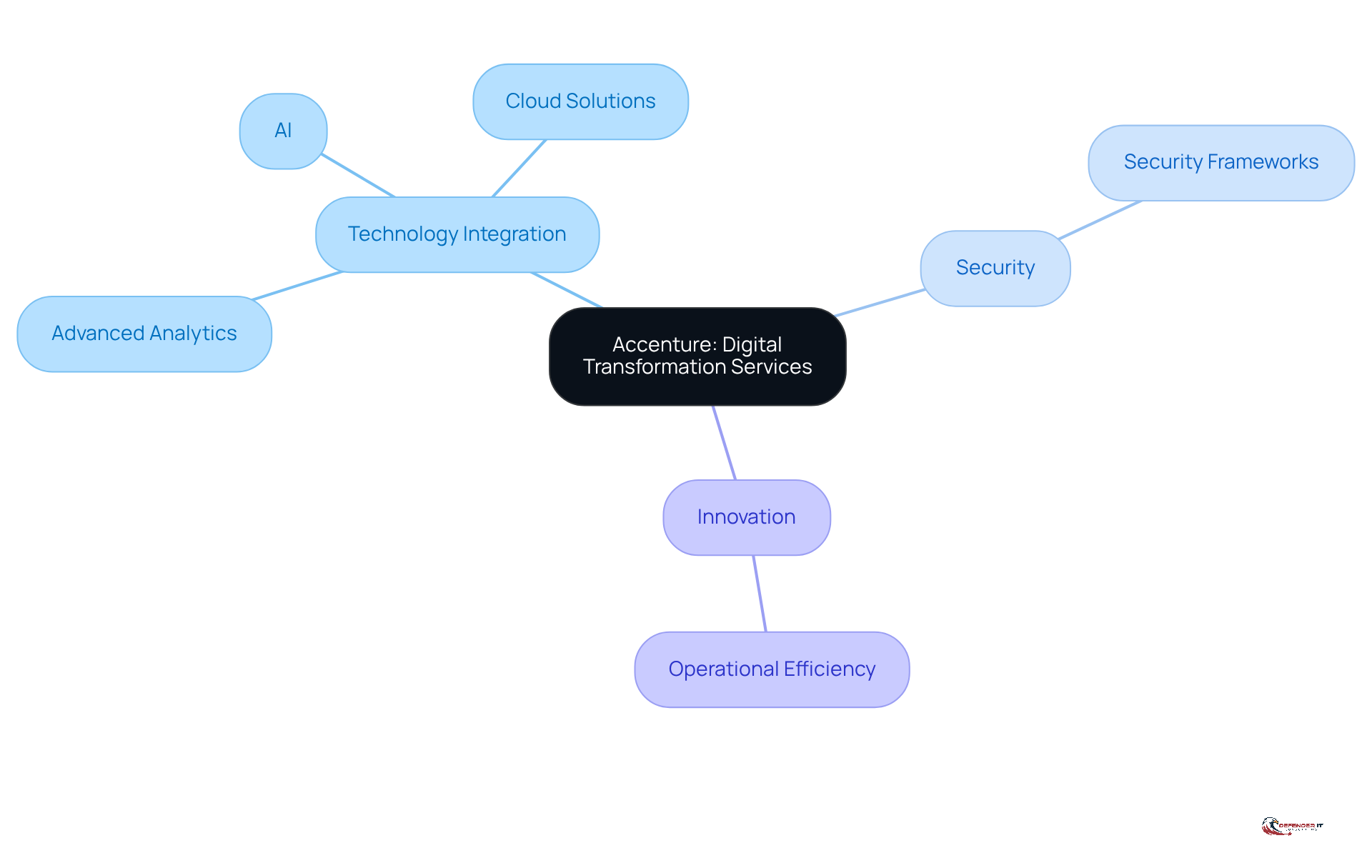 This mindmap illustrates how Accenture's services are interconnected. Start at the center with their focus on digital transformation, then explore how they integrate technology, prioritize security, and drive innovation. Each branch represents a key area of their approach. This mindmap illustrates how Accenture's services are interconnected. Start at the center with their focus on digital transformation, then explore how they integrate technology, prioritize security, and drive innovation. Each branch represents a key area of their approach.