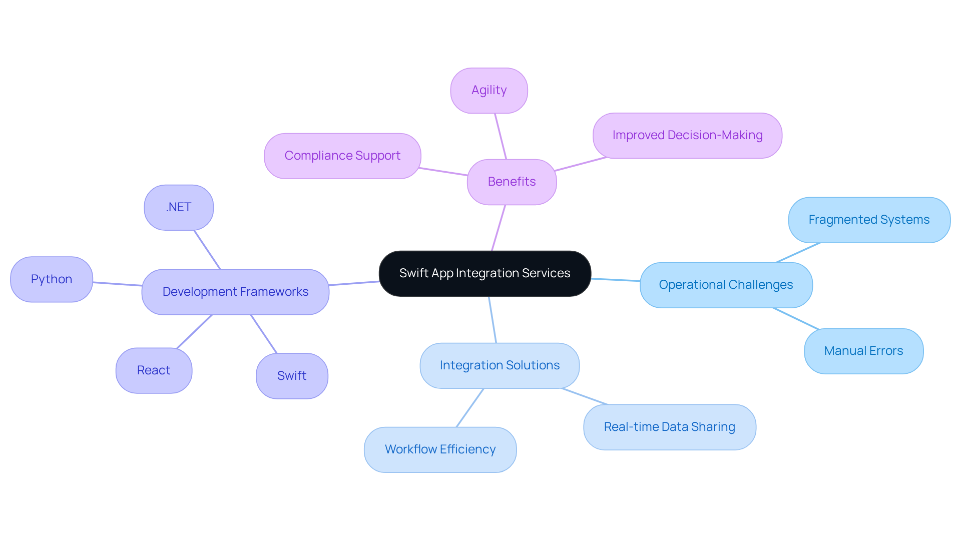 This mindmap starts with the main topic in the center and branches out to show related challenges, solutions, frameworks, and benefits. Each branch represents a key aspect of how Swift app integration can improve operations for hedge funds. This mindmap starts with the main topic in the center and branches out to show related challenges, solutions, frameworks, and benefits. Each branch represents a key aspect of how Swift app integration can improve operations for hedge funds.