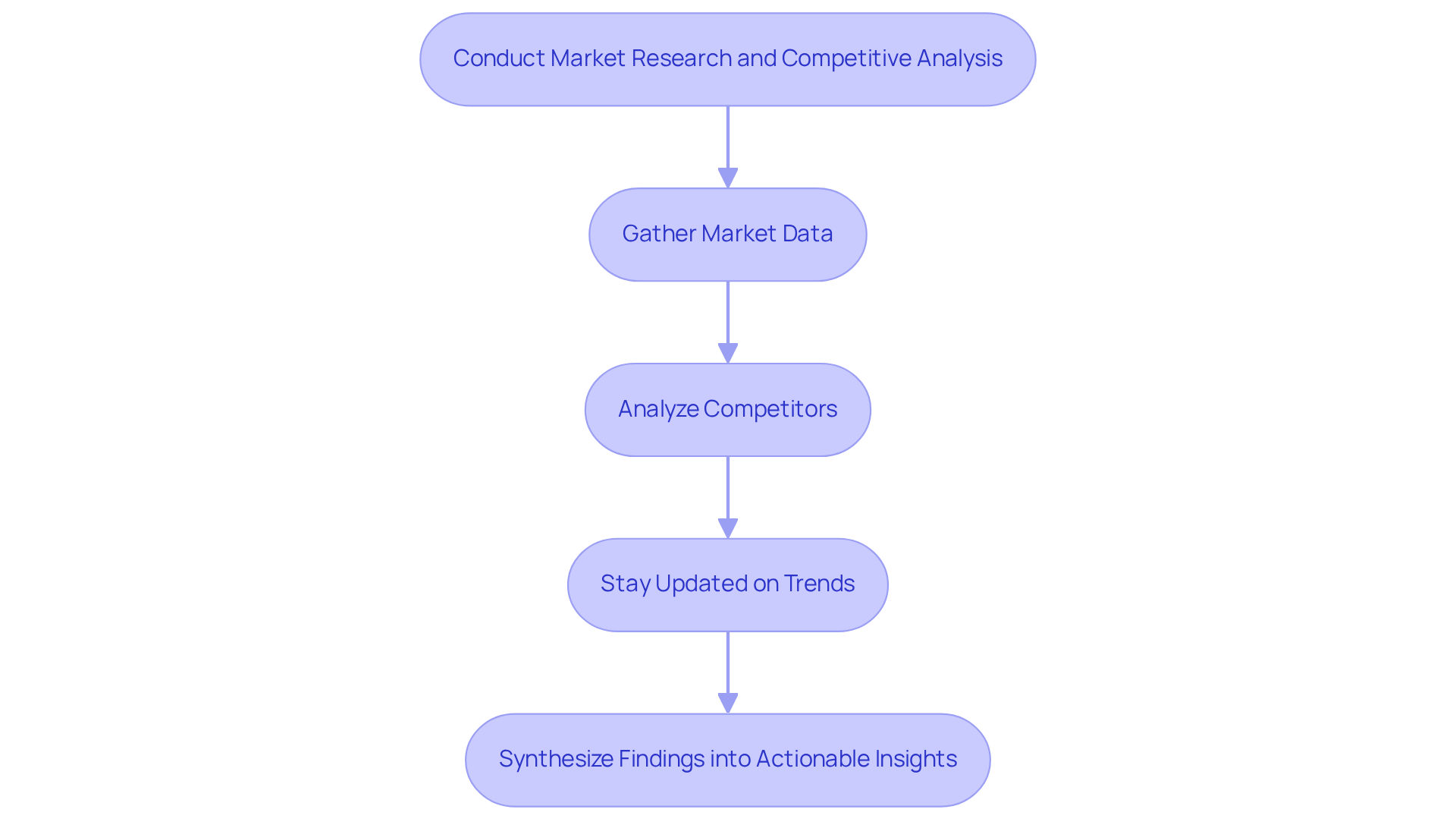 This flowchart outlines the essential steps for conducting market research and analyzing competitors. Follow the arrows to see how each step builds on the previous one, leading to actionable insights that can enhance your marketing strategy.