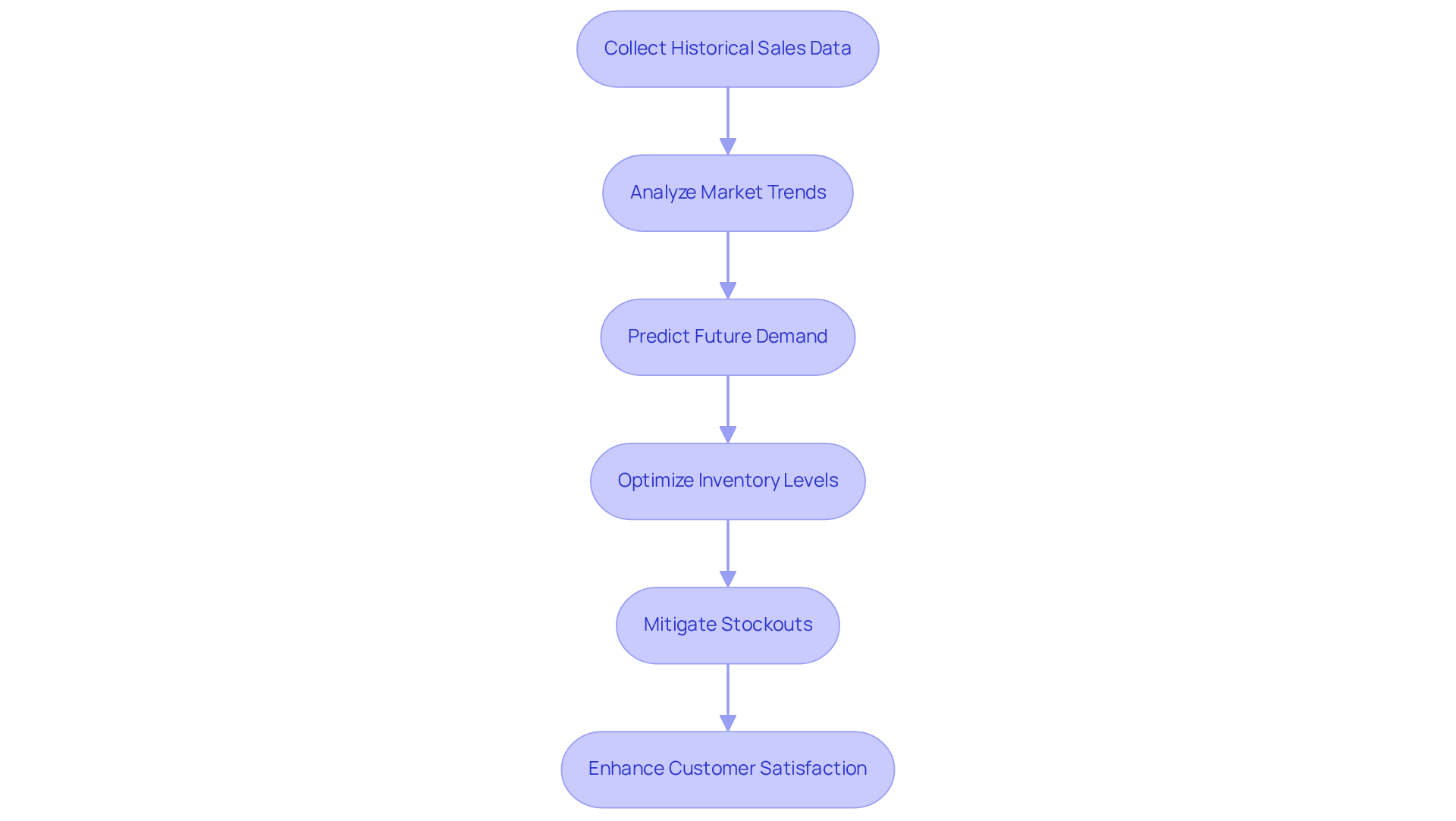 Each box represents a step in the demand forecasting process. Follow the arrows to see how data analysis leads to better inventory management and improved customer satisfaction. Each box represents a step in the demand forecasting process. Follow the arrows to see how data analysis leads to better inventory management and improved customer satisfaction.