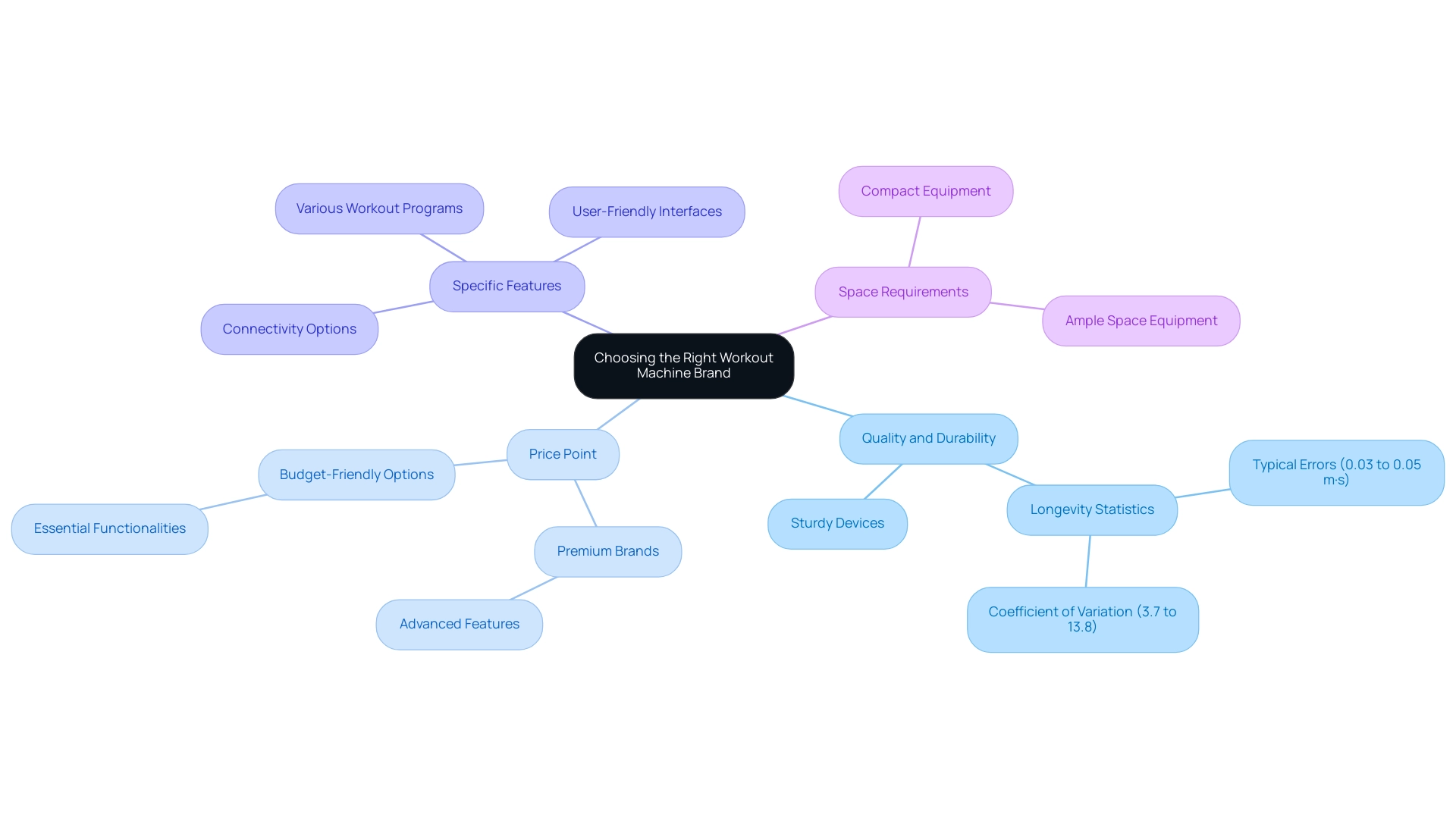 The central node represents the decision to make, with branches showing the key considerations: Quality, Price, Features, and Space.