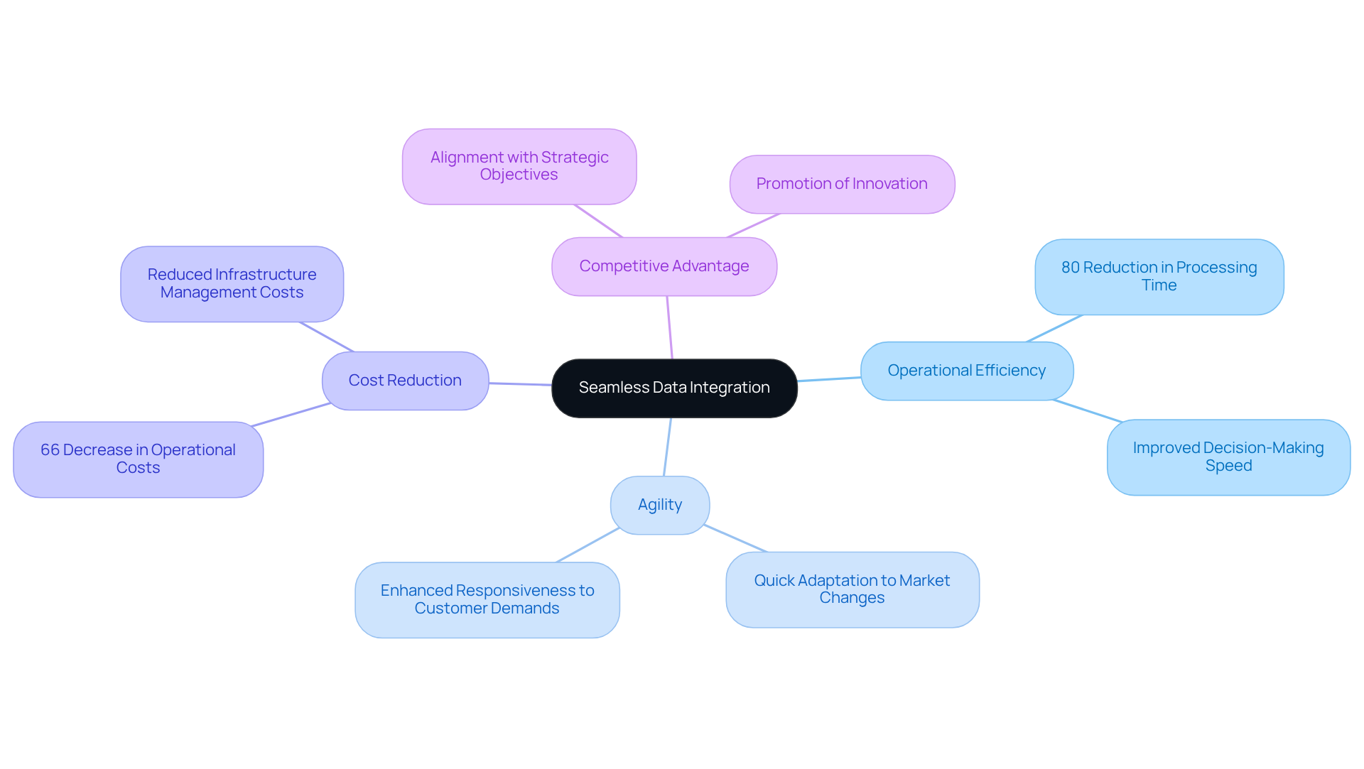The central node represents the main concept, while the branches show the various benefits and examples of seamless data integration. Each color-coded branch helps you see how these benefits relate to the overall theme. The central node represents the main concept, while the branches show the various benefits and examples of seamless data integration. Each color-coded branch helps you see how these benefits relate to the overall theme.