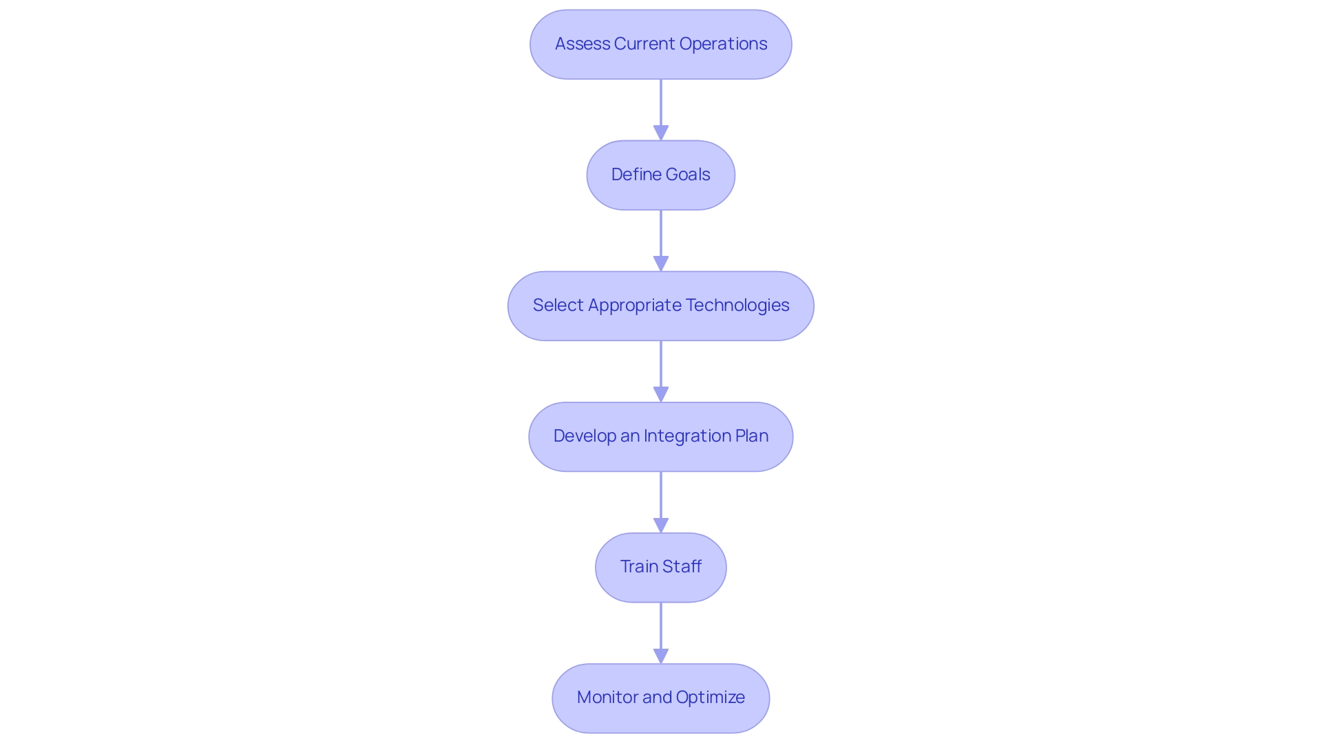 Each box represents a step in the implementation process, and the arrows indicate the sequential flow from one step to the next.