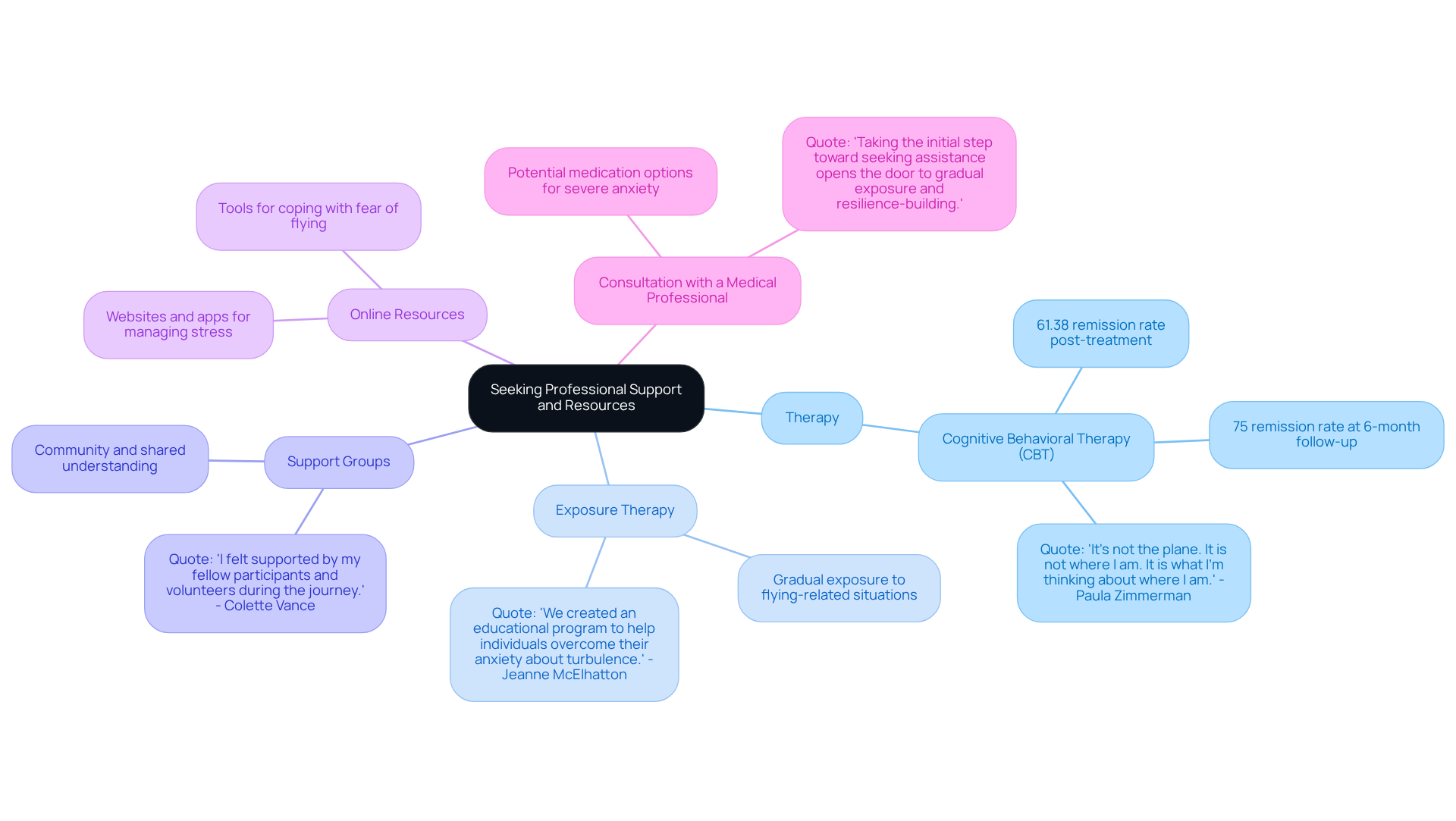 This mindmap starts with the main idea of seeking help for fear of flying. Each branch represents a different method you can explore, with additional details to help you understand how each option can support you. Follow the branches to see all the ways you can find support and resources. This mindmap starts with the main idea of seeking help for fear of flying. Each branch represents a different method you can explore, with additional details to help you understand how each option can support you. Follow the branches to see all the ways you can find support and resources.