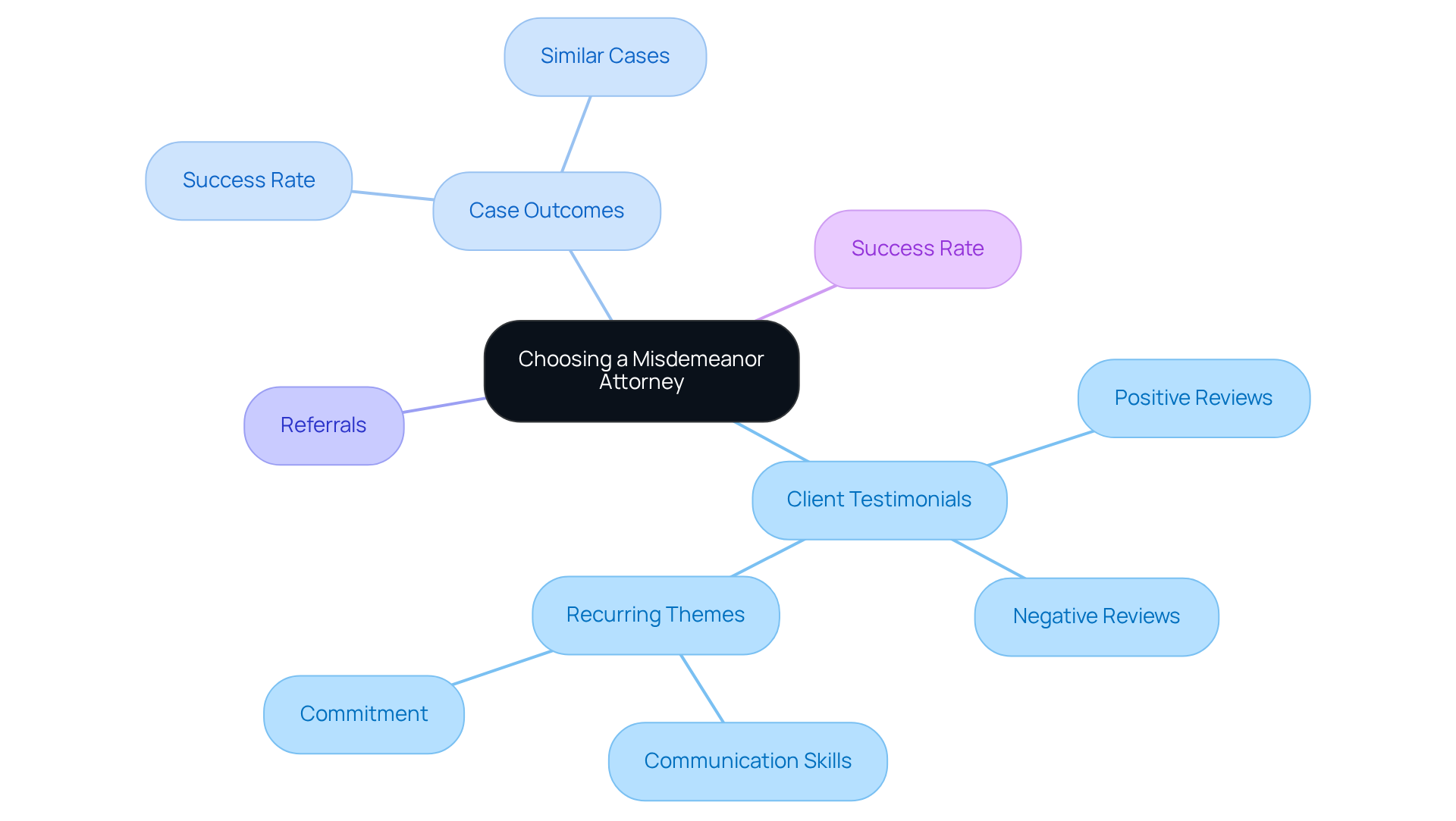 Start at the center with the main topic, then explore each branch to see important factors like testimonials and success rates. Each branch helps you understand what to look for in an attorney.